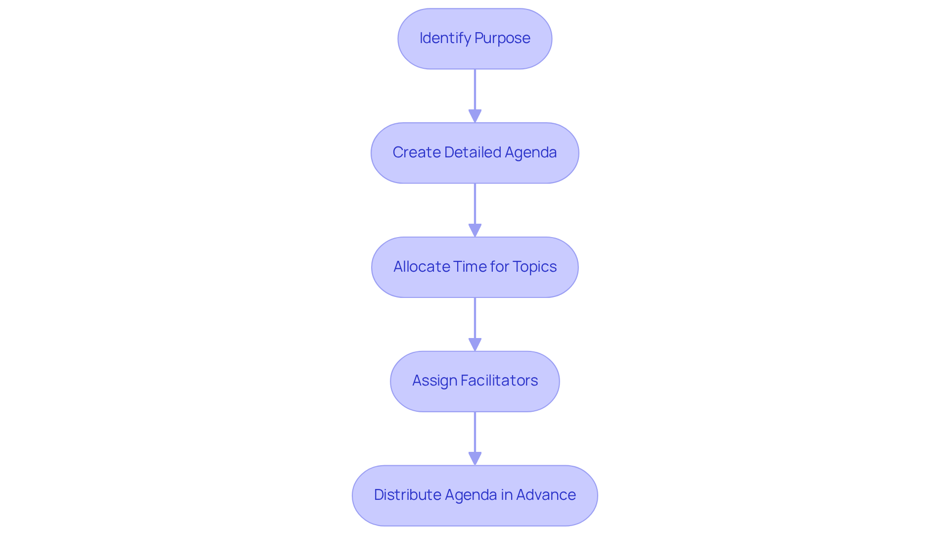 Each box represents a step in the process of creating an effective meeting agenda. Follow the arrows to see how each step builds on the previous one, leading to more productive meetings.