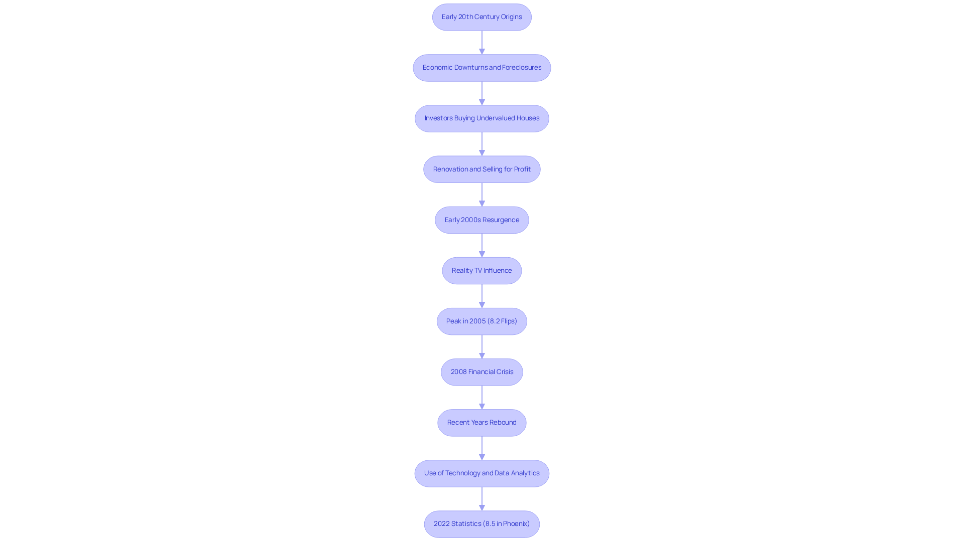 This flowchart illustrates the journey of house flipping from its origins to the present day. Each box represents a significant milestone or trend, and the arrows show how one event leads to another. Follow the flow to understand how economic conditions and cultural influences have shaped the practice of house flipping over time.