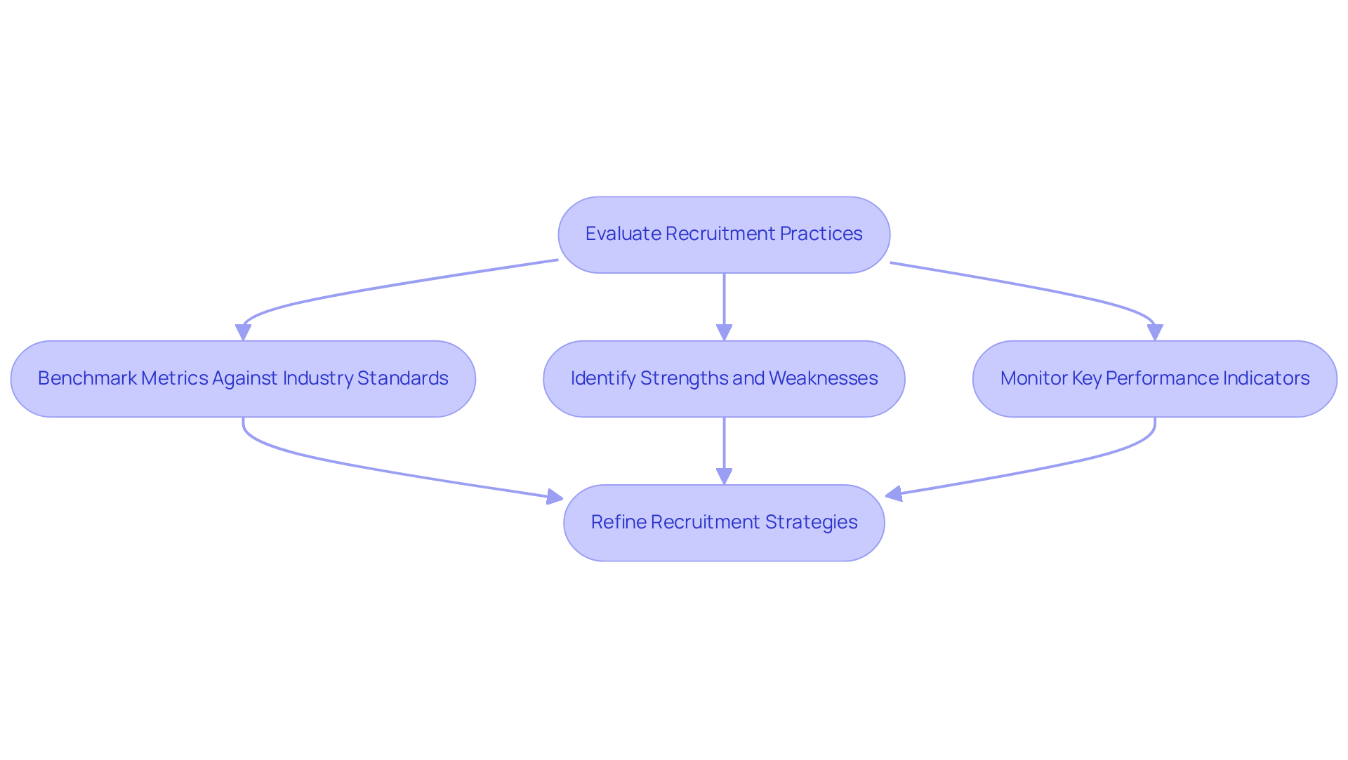 Each box represents a step in the process of improving hiring practices — follow the arrows to see how each step leads to the next, ultimately aiming to enhance recruitment outcomes.