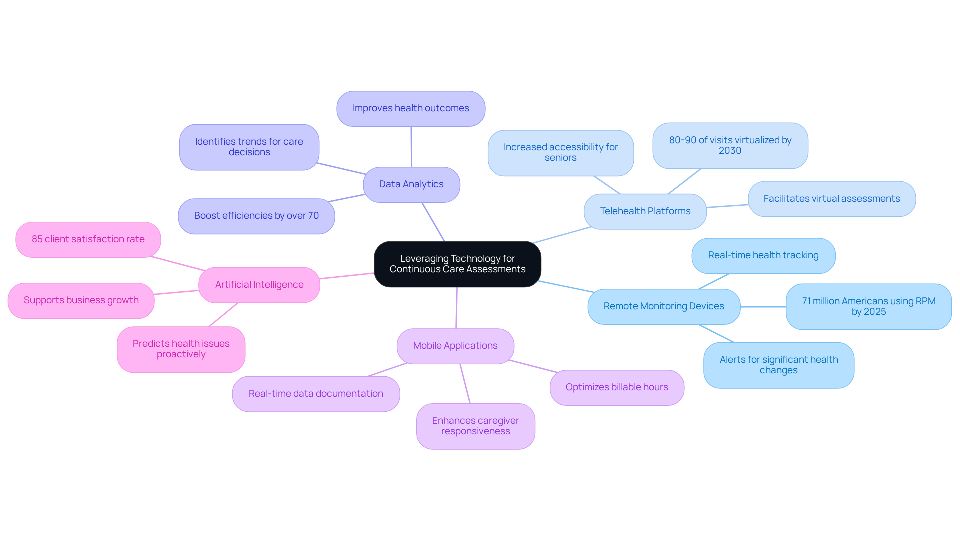 The center represents the main focus on technology in care assessments. Each branch shows a different technology and its specific advantages, illustrating how they contribute to better care for seniors.