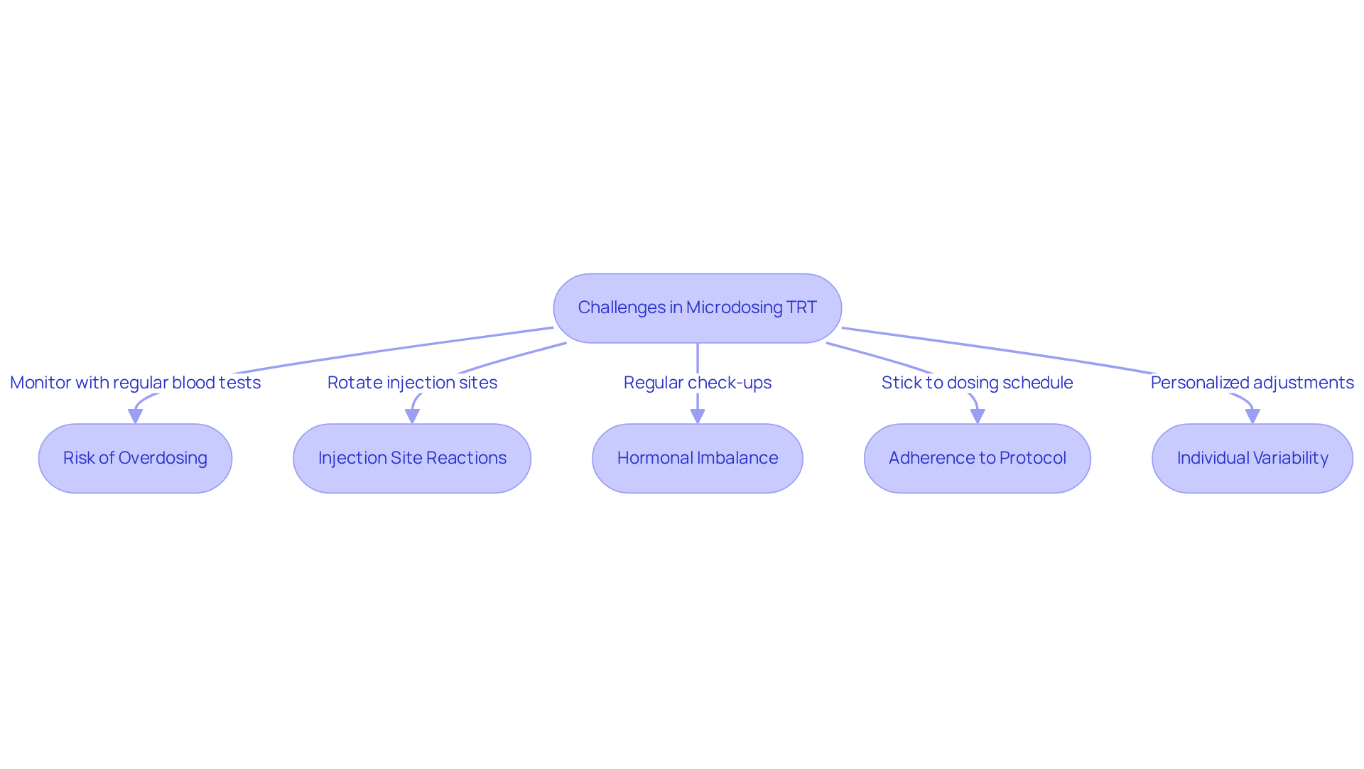 This flowchart outlines the key challenges faced in microdosing testosterone replacement therapy. Each box represents a specific challenge, and the arrows show how monitoring and management strategies are essential to address these issues effectively. Follow the flow to understand how to navigate the complexities of TRT. This flowchart outlines the key challenges faced in microdosing testosterone replacement therapy. Each box represents a specific challenge, and the arrows show how monitoring and management strategies are essential to address these issues effectively. Follow the flow to understand how to navigate the complexities of TRT.