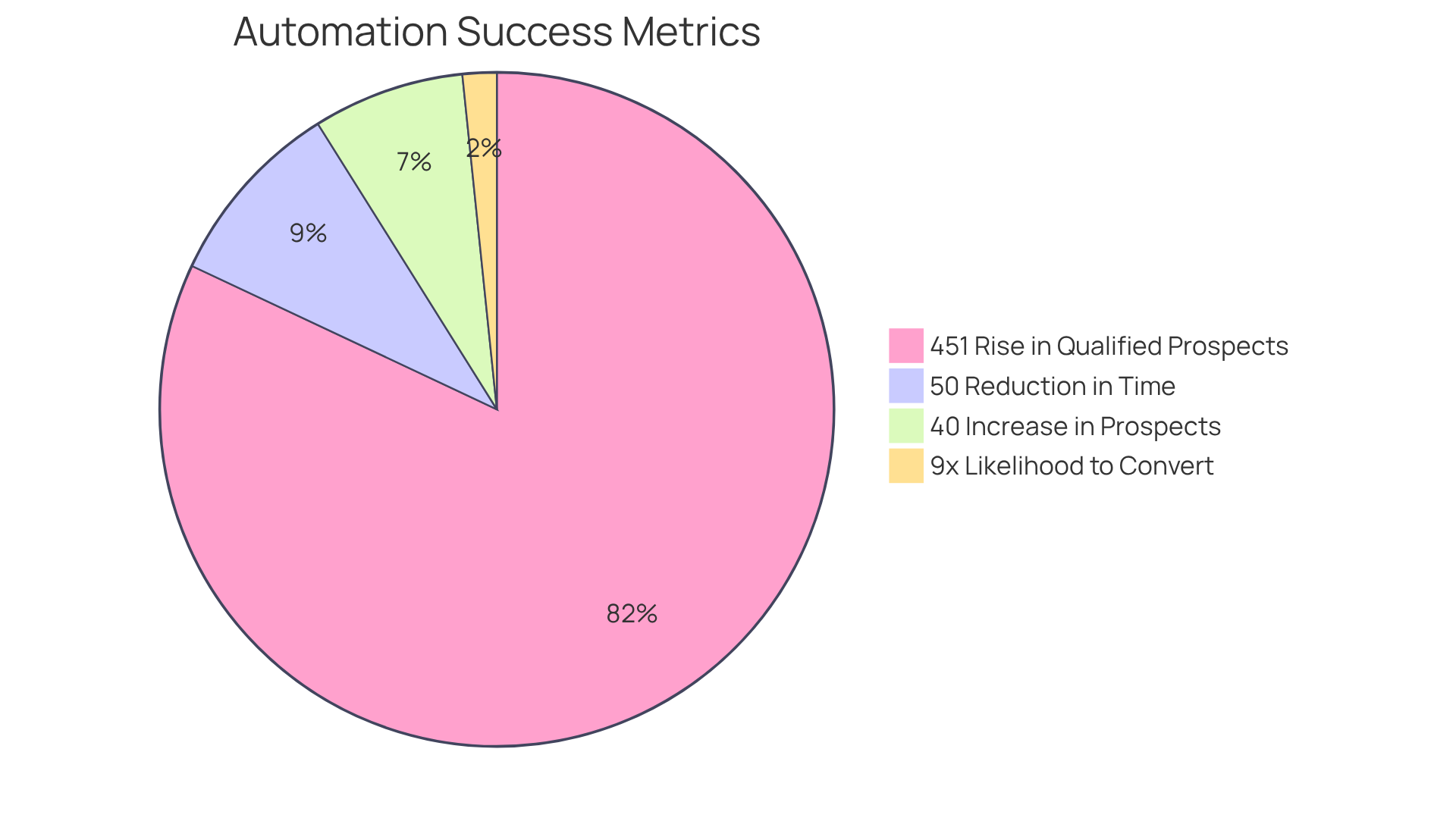Each slice of the pie represents a different success metric. The larger the slice, the greater the impact on business growth—showing how automation can significantly improve lead qualification processes.