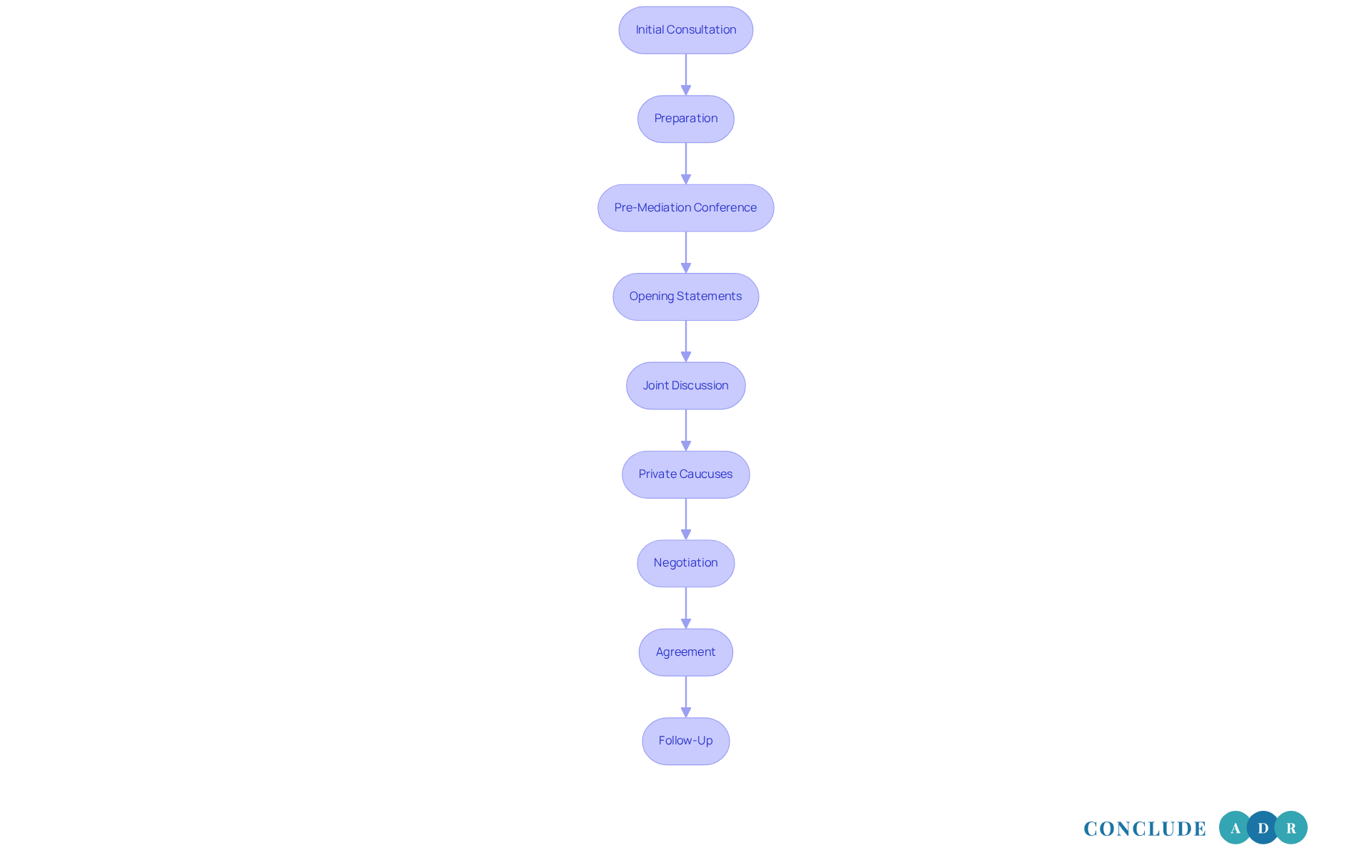 Each box represents a step in the mediation journey - follow the arrows to see how the process unfolds from start to finish. Each box represents a step in the mediation journey - follow the arrows to see how the process unfolds from start to finish.