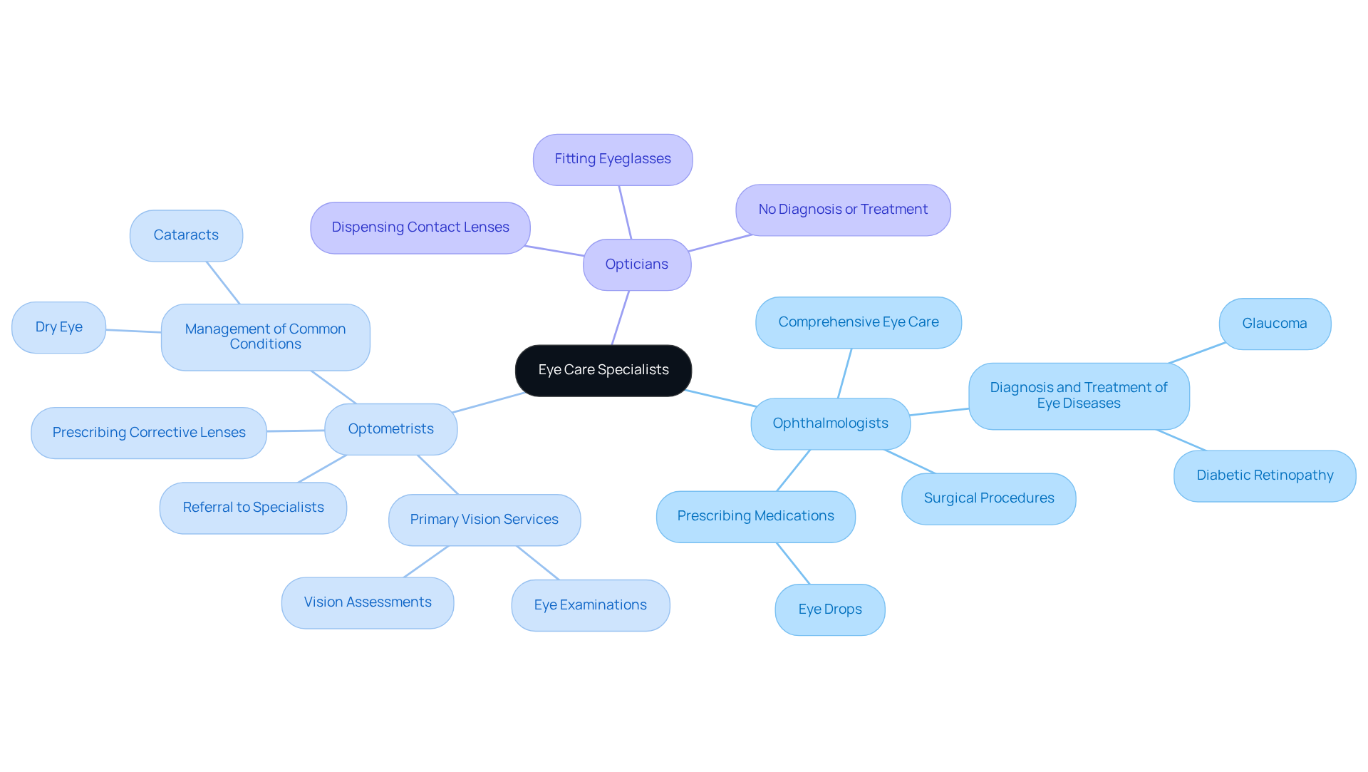This mindmap helps you navigate the different types of eye care specialists. Each branch represents a type of specialist, and the sub-branches provide details about what they do. The colors help differentiate between the types, making it easier to remember who does what in eye care. This mindmap helps you navigate the different types of eye care specialists. Each branch represents a type of specialist, and the sub-branches provide details about what they do. The colors help differentiate between the types, making it easier to remember who does what in eye care.
