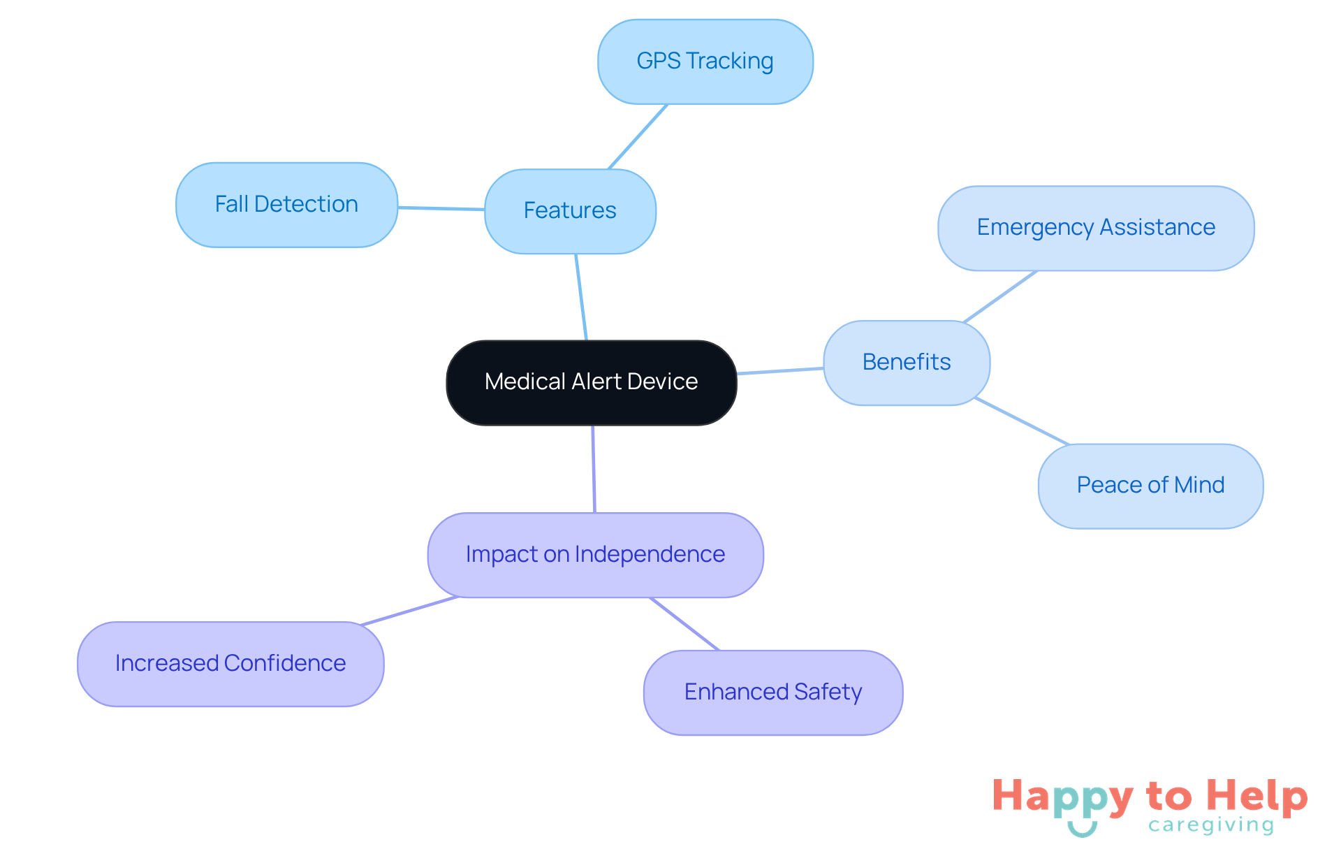 The central node represents the medical alert device, while the branches show its features and benefits. Each color-coded branch helps you quickly identify different aspects of how these devices support seniors' safety and independence.