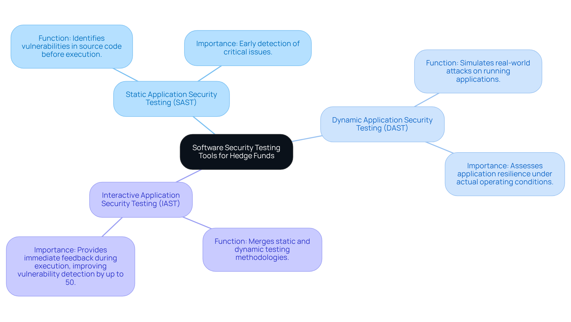 The center represents the main topic of software security testing tools. Each branch shows a specific type of tool, helping you see how they relate to the overall goal of protecting sensitive financial information. The center represents the main topic of software security testing tools. Each branch shows a specific type of tool, helping you see how they relate to the overall goal of protecting sensitive financial information.