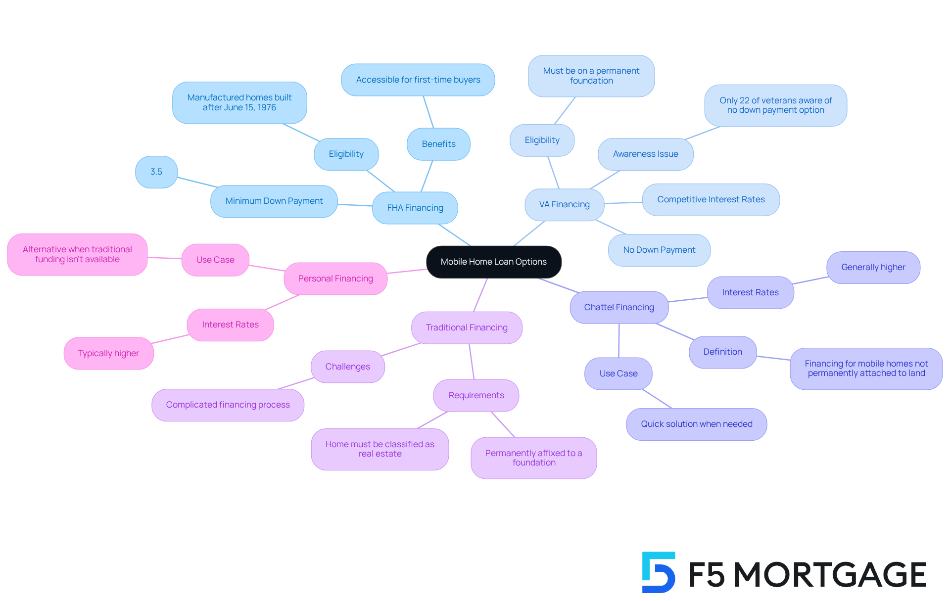 The central node represents the main topic of mobile home loans, while each branch details a specific financing option. Sub-branches provide additional information, helping you understand the benefits and requirements of each choice.