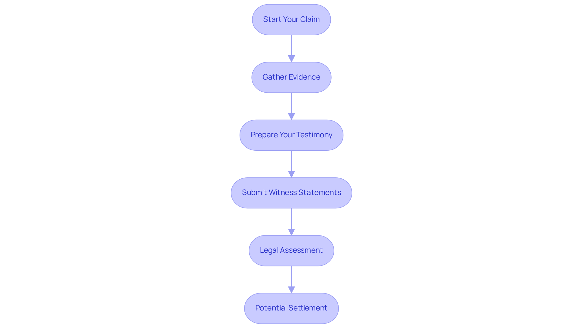 This flowchart shows the journey of a personal injury claim. Each box represents a step you need to take, leading you closer to justice. Follow the arrows to see how each step connects to the next.