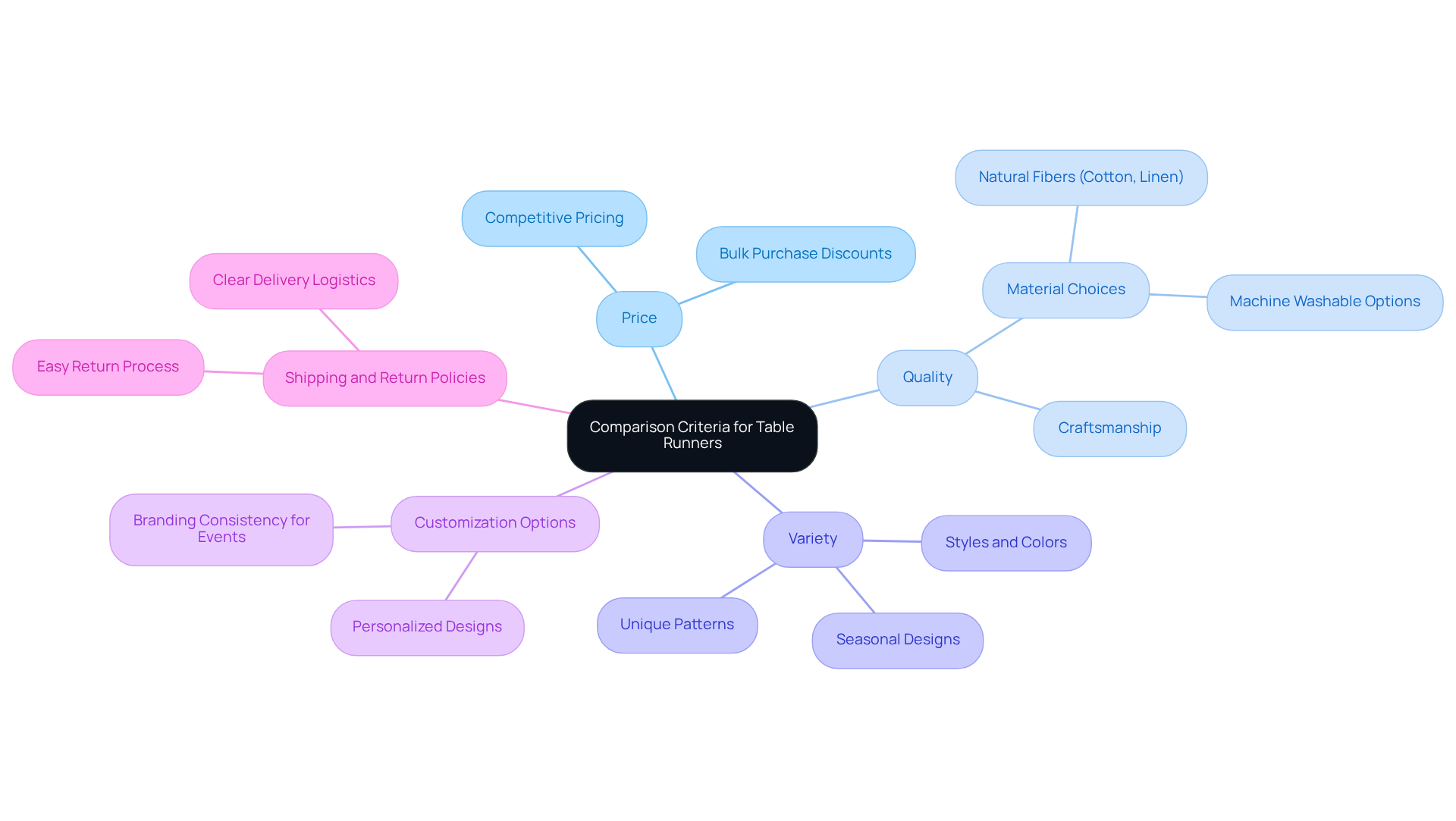 The central node represents the main topic, while each branch shows a specific criterion to consider. The sub-branches provide additional details, helping you understand what to look for when choosing a retailer. The central node represents the main topic, while each branch shows a specific criterion to consider. The sub-branches provide additional details, helping you understand what to look for when choosing a retailer.