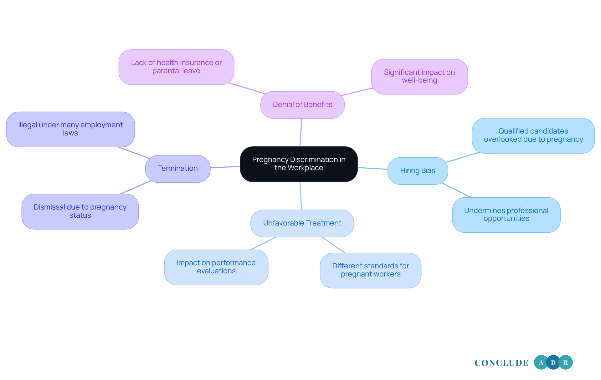 The central node represents the main issue of pregnancy discrimination, while the branches show different ways this discrimination can manifest. Each branch provides insight into specific challenges faced by pregnant workers. The central node represents the main issue of pregnancy discrimination, while the branches show different ways this discrimination can manifest. Each branch provides insight into specific challenges faced by pregnant workers.