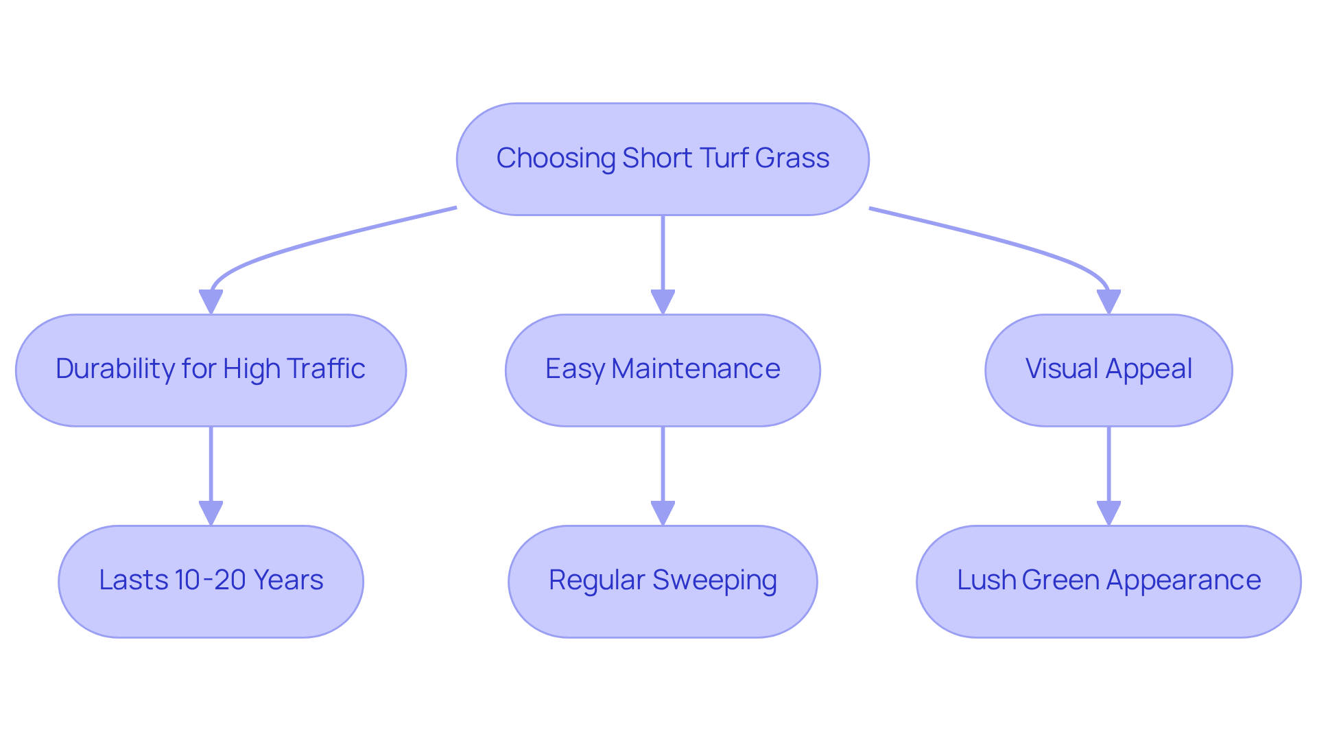 This flowchart guides you through the process of selecting short turf grass for your yard. Each step shows the benefits and maintenance tips, helping you understand how to create a durable and beautiful outdoor space.