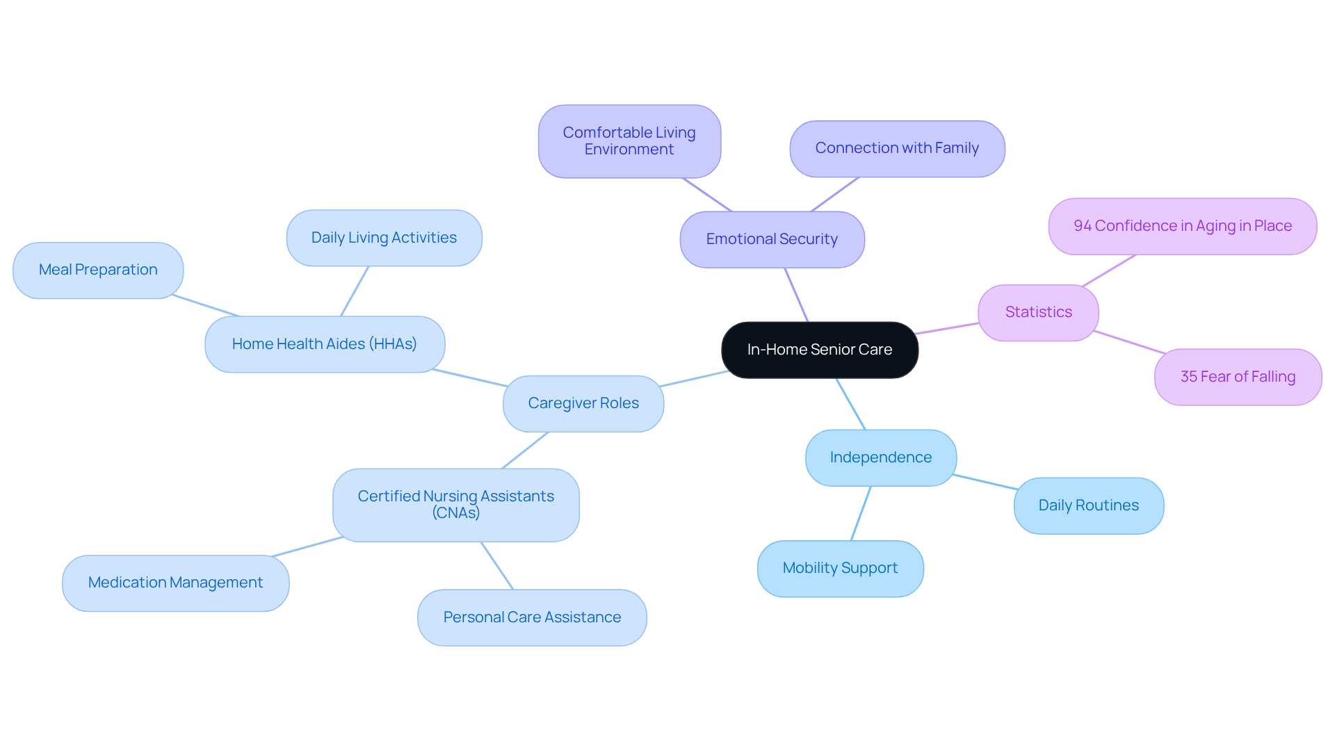 This mindmap shows how in-home senior care supports independence and well-being. The central idea is surrounded by related themes, each showcasing different aspects of care and statistics that illustrate the importance of these services. This mindmap shows how in-home senior care supports independence and well-being. The central idea is surrounded by related themes, each showcasing different aspects of care and statistics that illustrate the importance of these services.