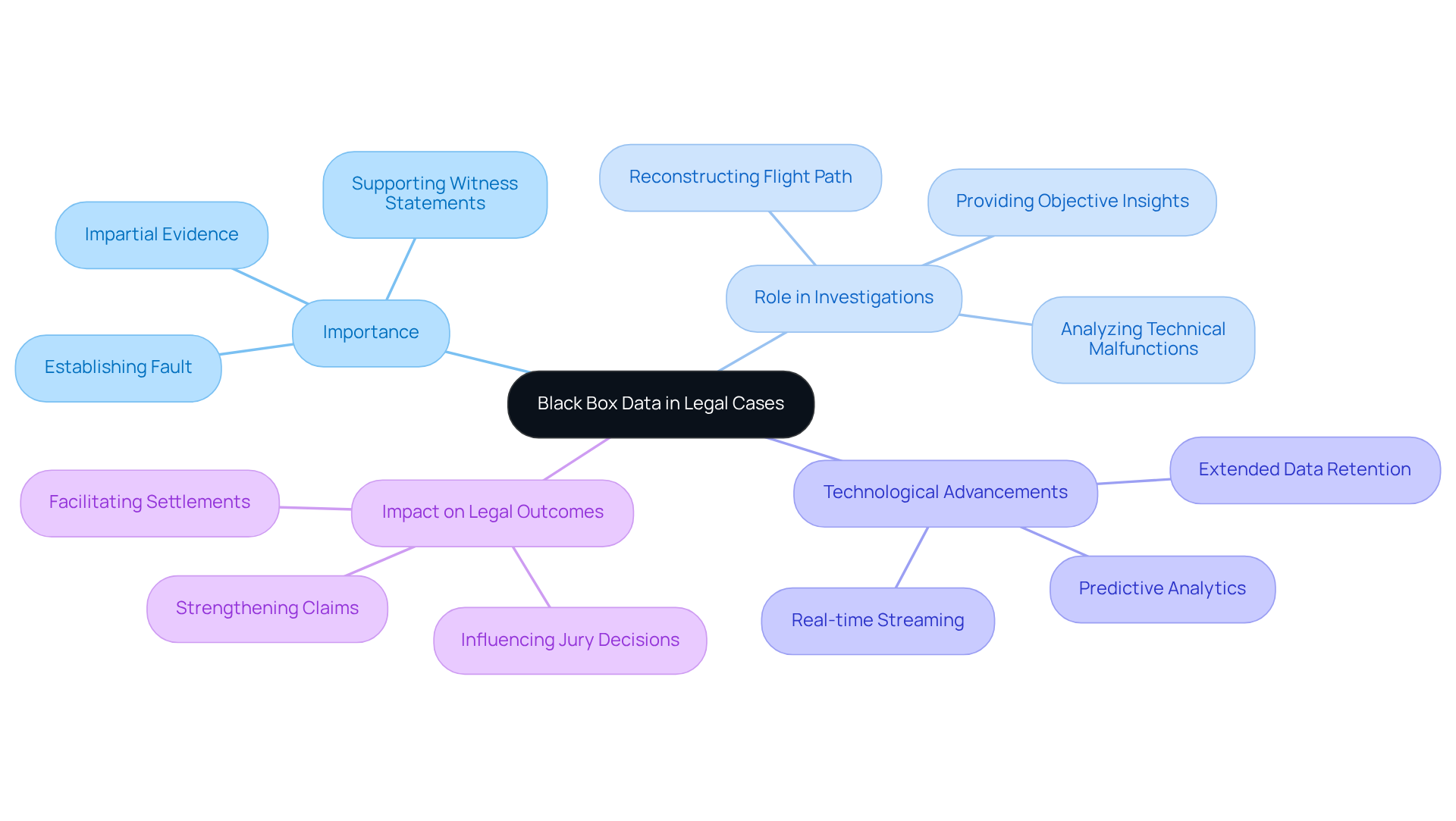 The central node represents black box data, while the branches show its various roles and importance in legal contexts. Each branch highlights a different aspect, helping you see how they all connect to the main idea.