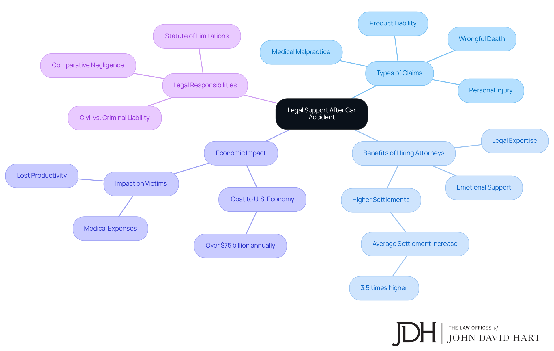 The center shows the main theme of seeking legal support. Each branch represents a key area of information, helping you see how different aspects connect and contribute to understanding your options after an accident. The center shows the main theme of seeking legal support. Each branch represents a key area of information, helping you see how different aspects connect and contribute to understanding your options after an accident.