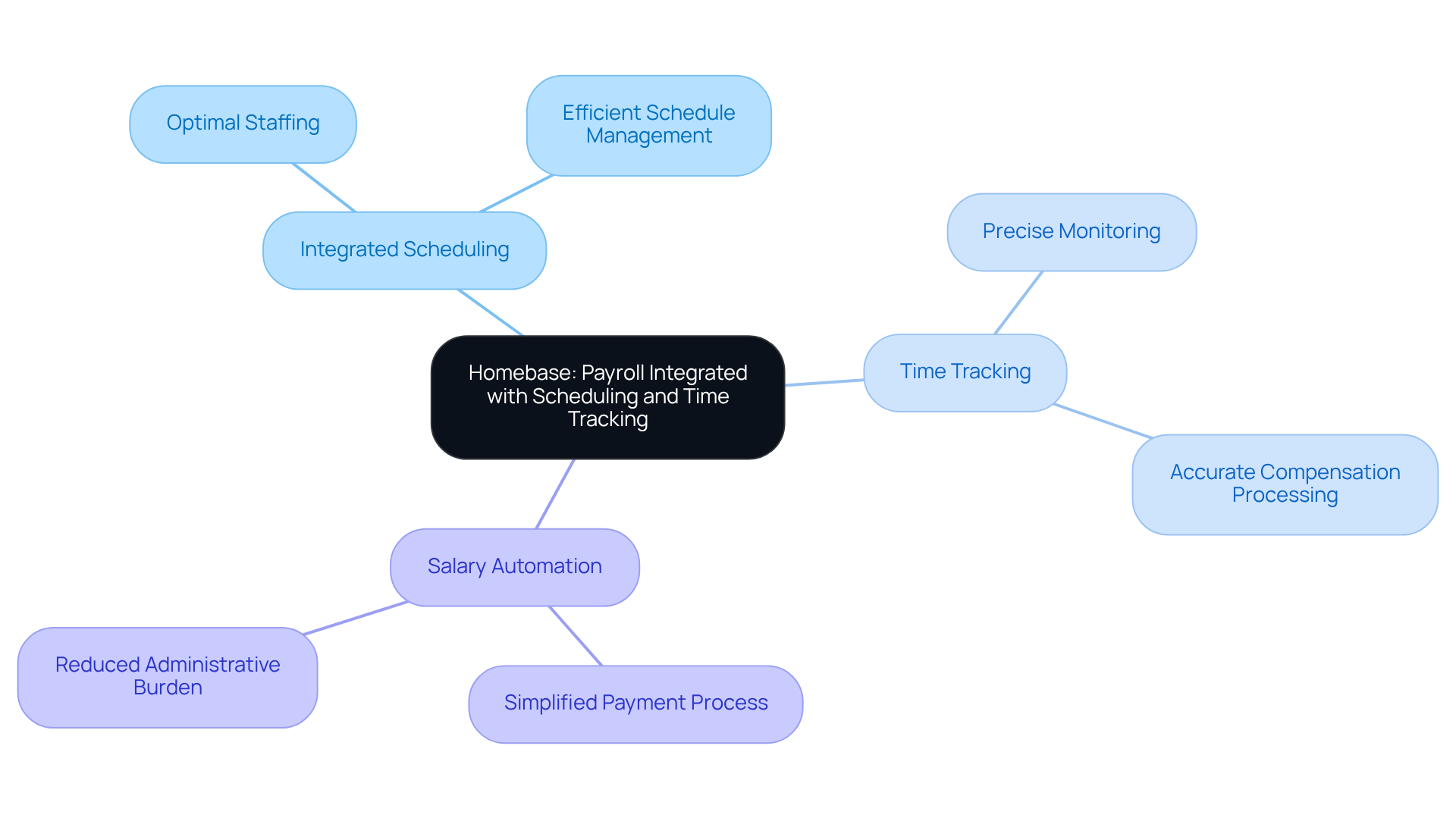 The central node represents Homebase, while the branches show its key features. Each feature has specific benefits that help small enterprises manage their workforce more efficiently.