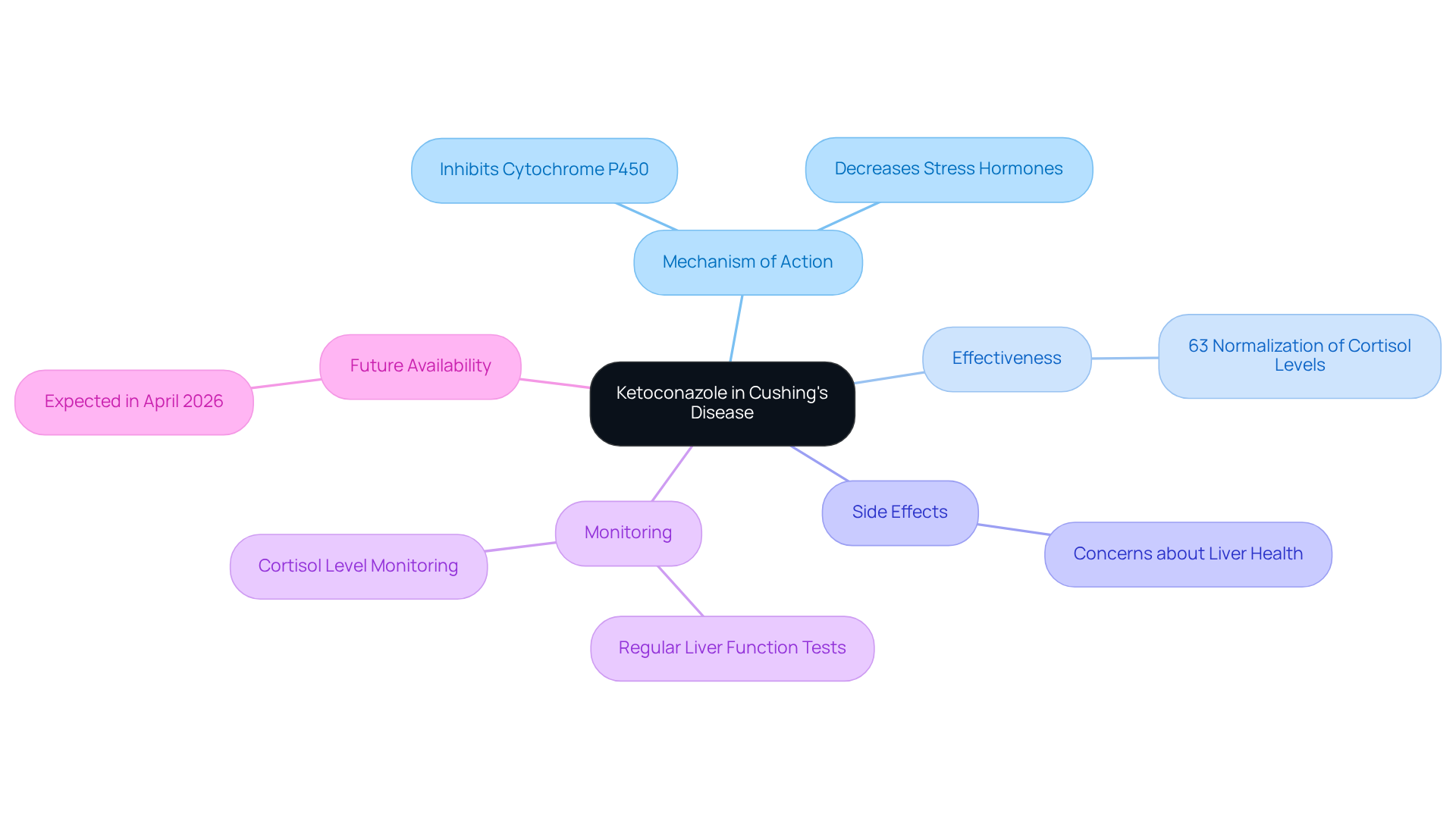 This mindmap starts with ketoconazole at the center, branching out to show how it works, its effectiveness, potential side effects, the importance of monitoring, and when it will be available. Each branch helps you see the different aspects of treatment and how they connect.