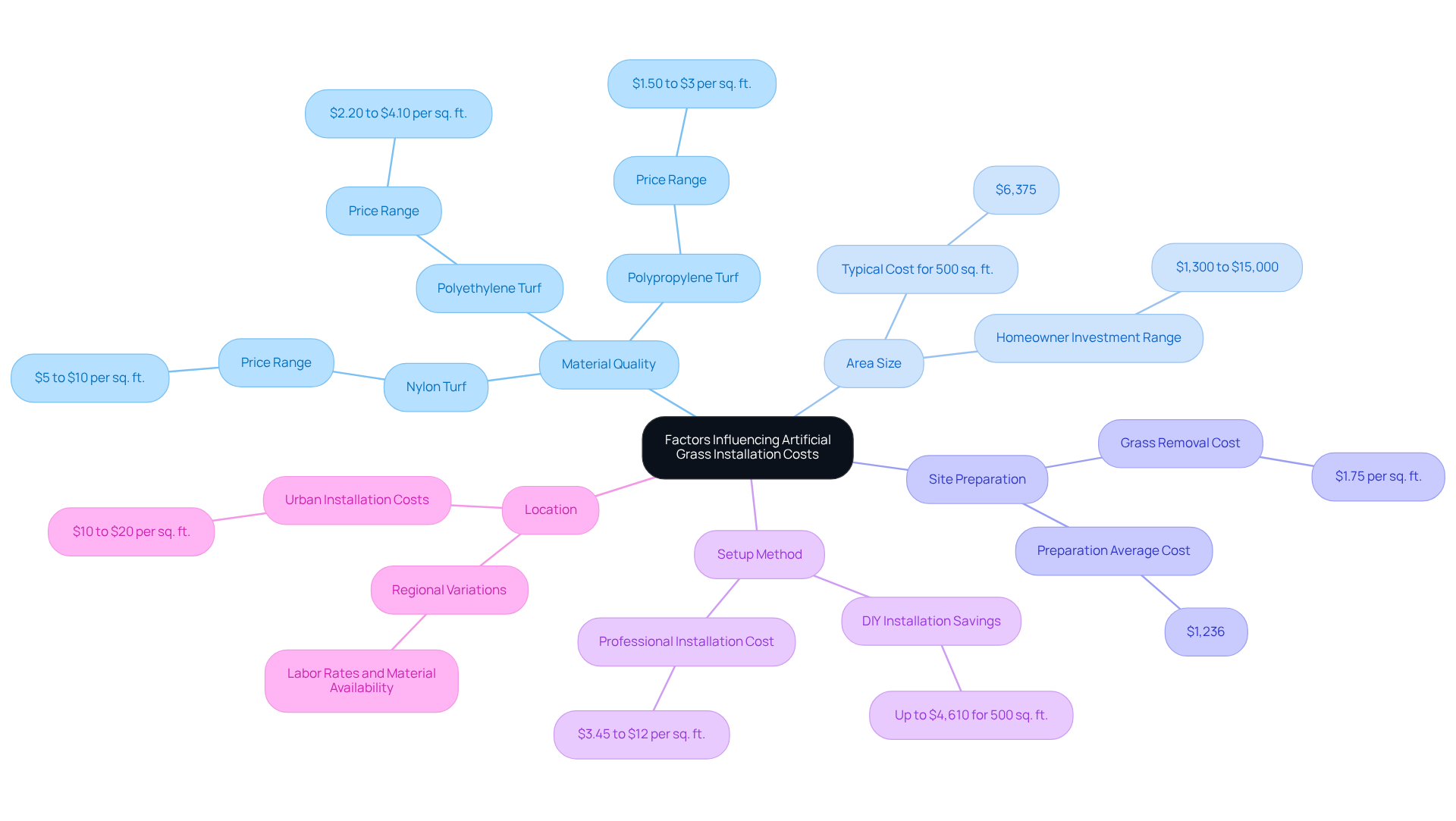 The central node represents the overall topic, while each branch shows a different factor that affects installation costs. The sub-branches provide more details about each factor, helping you understand what to consider when budgeting for artificial grass.