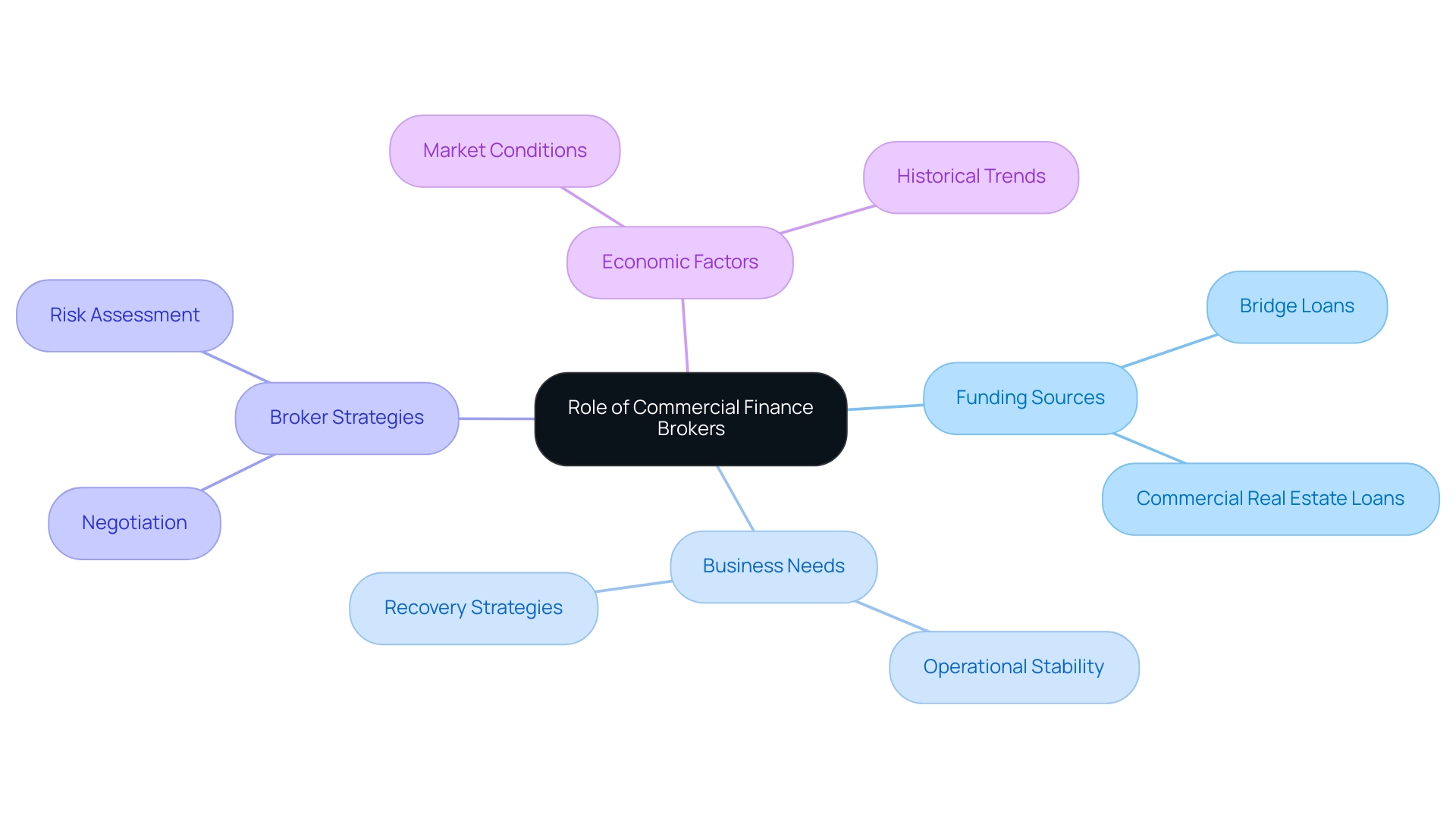 The central node represents the role of brokers, with branches illustrating the key aspects of their function, such as funding sources, business needs, broker strategies, and economic factors.