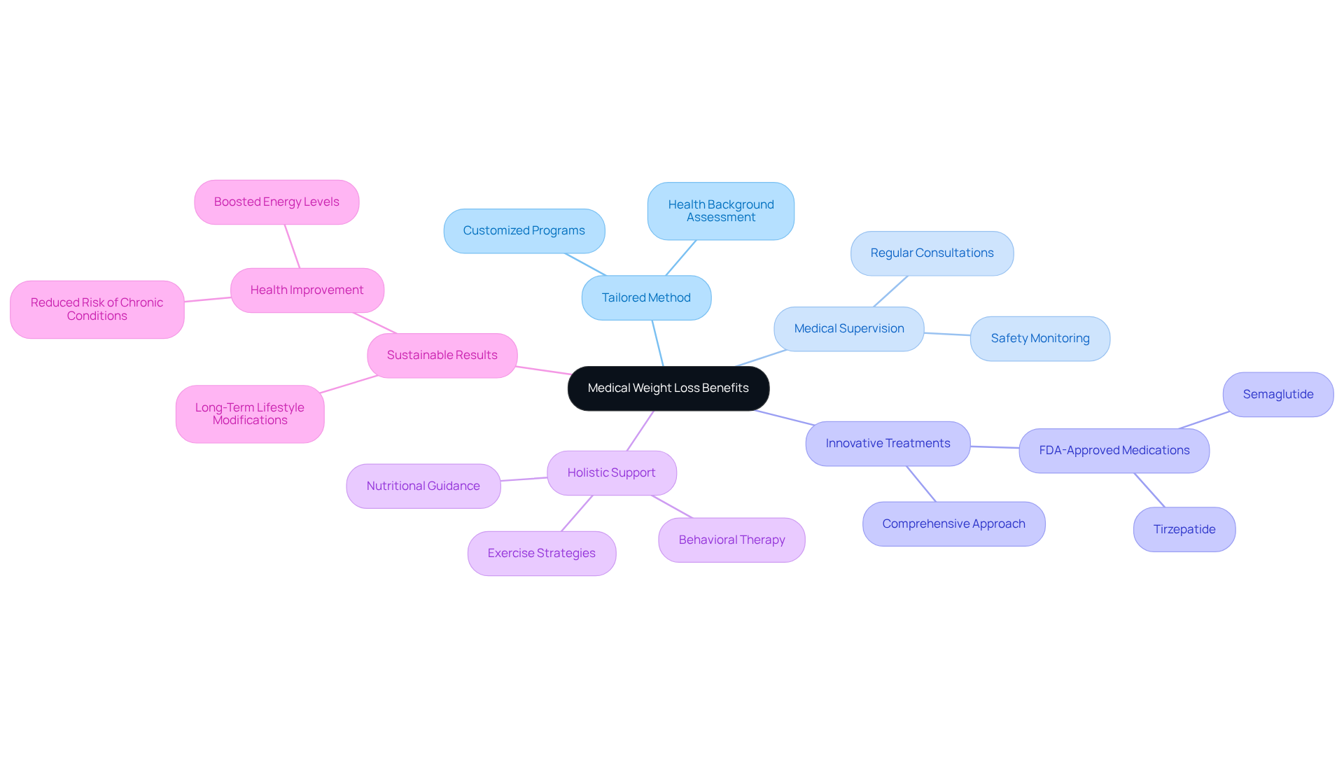 The central node represents the overall theme of medical weight loss, while each branch highlights a specific benefit. Follow the branches to explore how each benefit contributes to a successful weight loss journey.