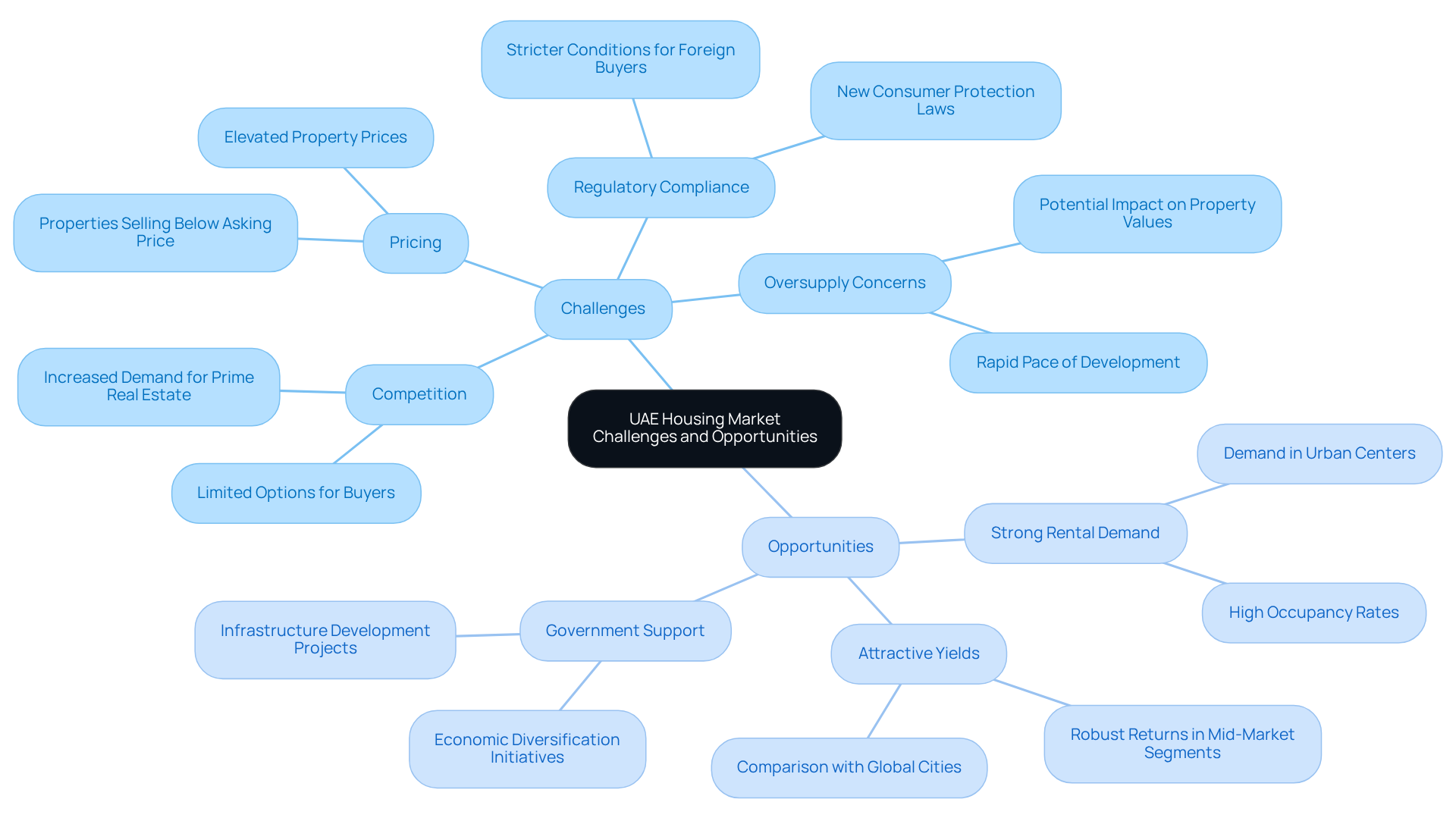 The central node represents the overall market, with branches showing the key challenges and opportunities. Each sub-branch provides specific details, helping you understand the dynamics at play for buyers and investors.