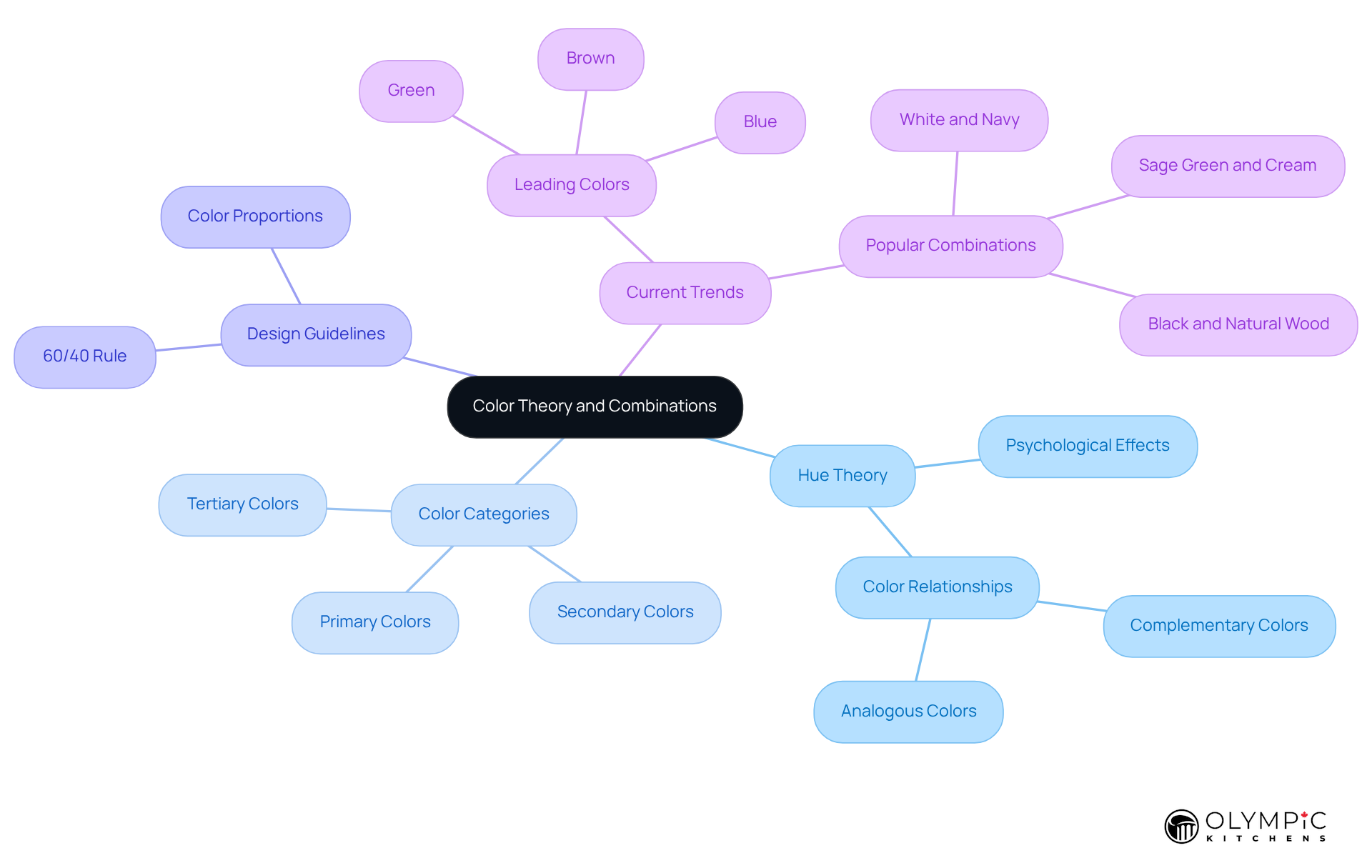 Start at the center with the main topic of color theory, then follow the branches to explore different aspects like hue categories, design tips, and current trends in color usage. Start at the center with the main topic of color theory, then follow the branches to explore different aspects like hue categories, design tips, and current trends in color usage.