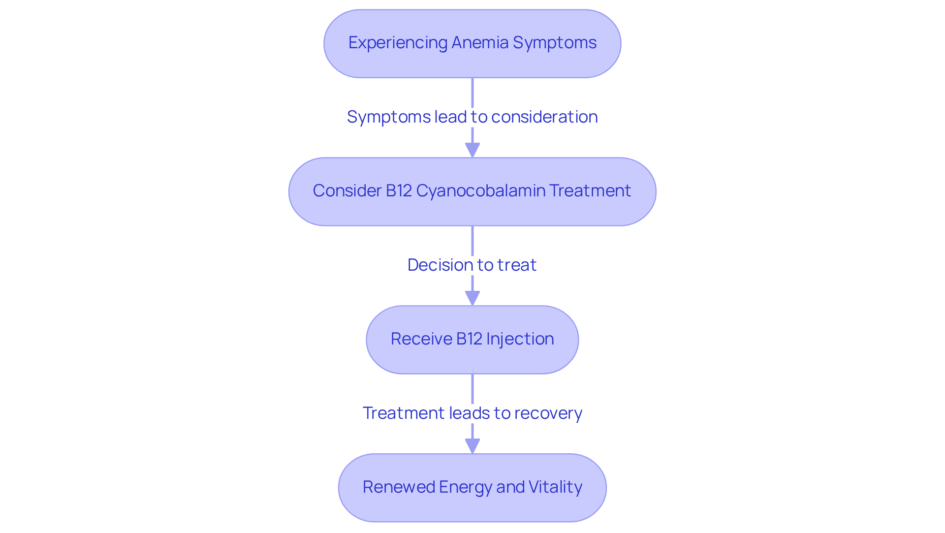 This flowchart illustrates the steps from experiencing anemia symptoms to receiving B12 treatment and the positive outcomes. Follow the arrows to see how each step leads to the next, ultimately showing how treatment can restore energy and vitality. This flowchart illustrates the steps from experiencing anemia symptoms to receiving B12 treatment and the positive outcomes. Follow the arrows to see how each step leads to the next, ultimately showing how treatment can restore energy and vitality.