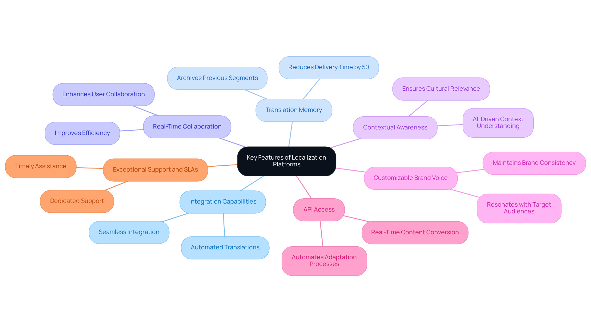 The central node represents the main topic, while each branch highlights a key feature of localization platforms. The sub-branches provide additional details, helping you understand how each feature contributes to effective localization.
