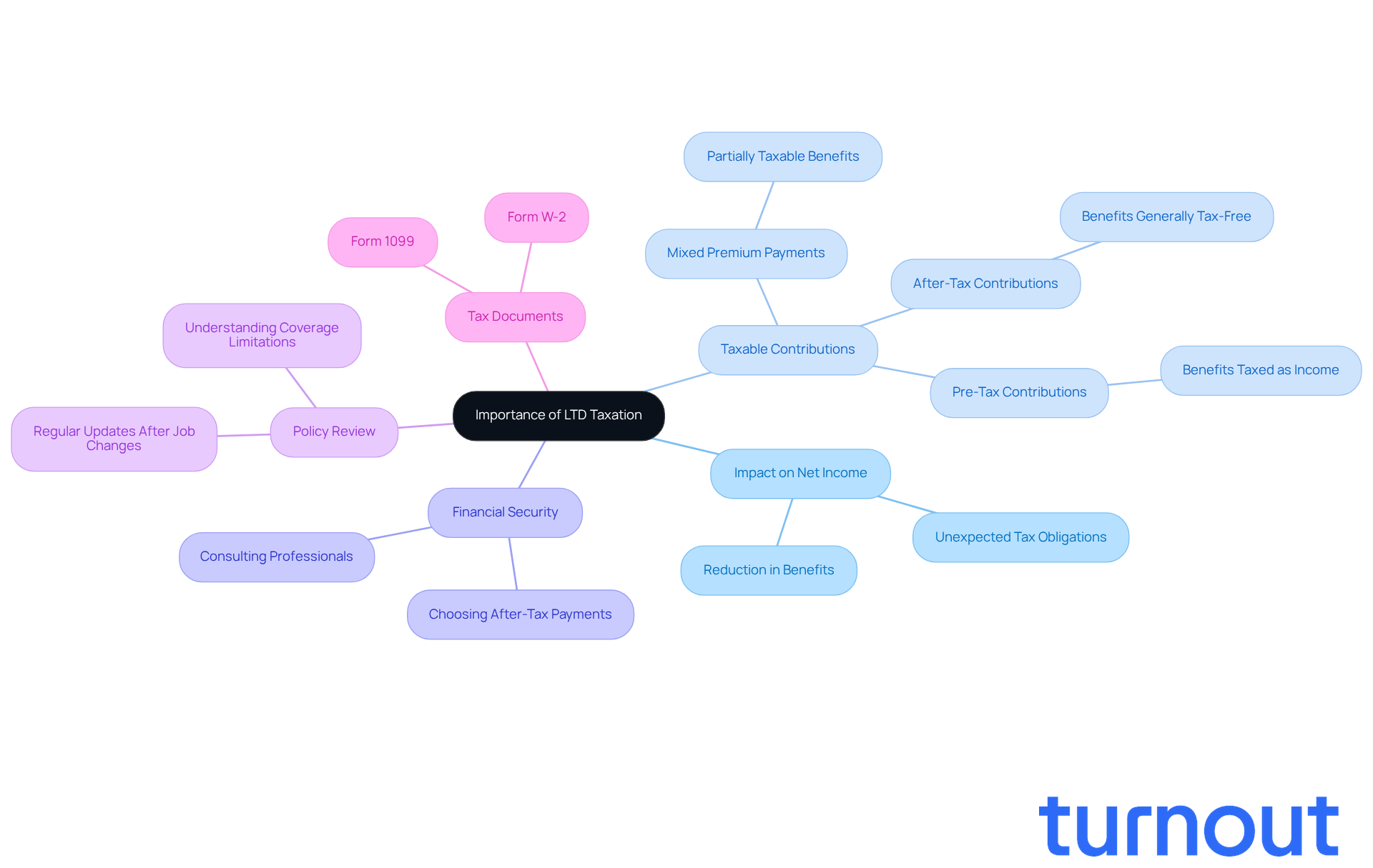 Start at the center with the main topic of LTD taxation, then follow the branches to explore how it affects your finances, the importance of contributions, and the need for regular policy reviews.