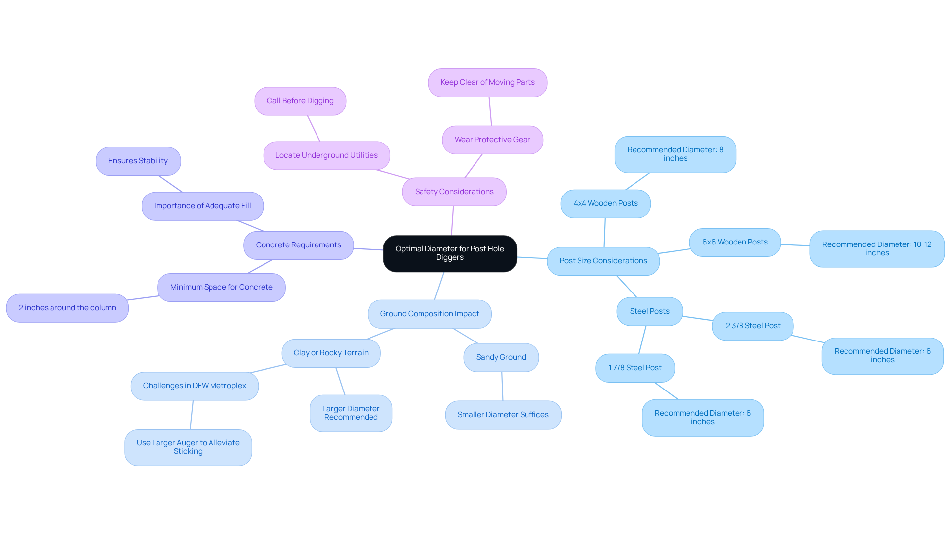 This mindmap helps you understand how to choose the right diameter for your post hole digger. Start at the center with the main idea, then follow the branches to see how different factors like post size, ground type, concrete needs, and safety considerations influence your choice.