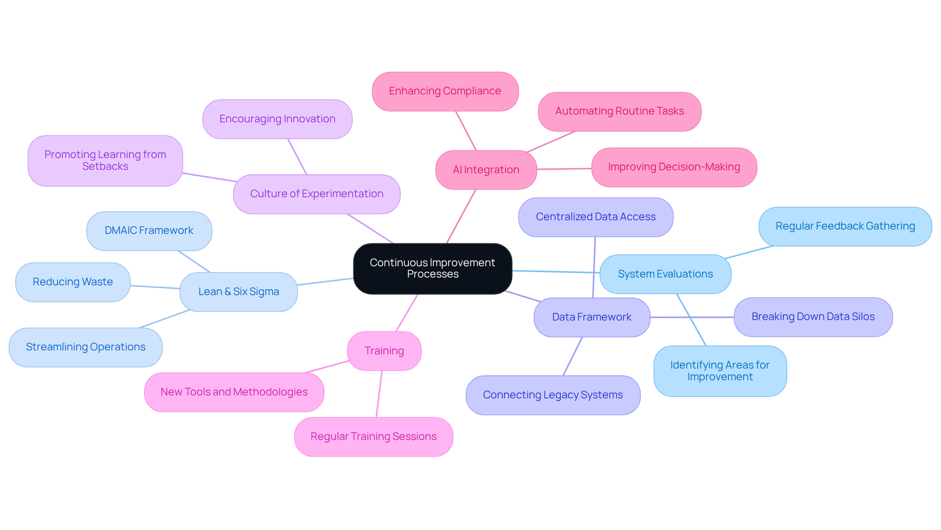 The center represents the main focus on continuous improvement. Each branch shows a key area of focus, and the sub-branches provide more detail on actions or strategies within those areas. This layout helps visualize how different elements work together to enhance operational efficiency.