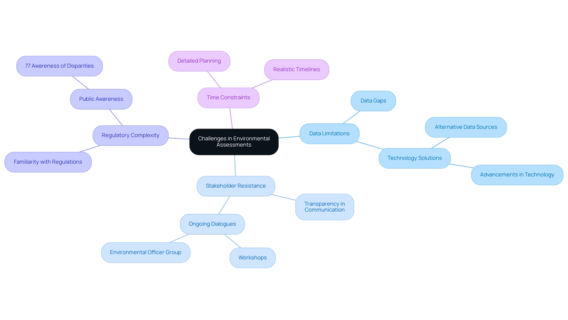 The central node represents the overall theme, with branches for each challenge. Colors indicate the different challenges: blue for Data Limitations, green for Stakeholder Resistance, yellow for Regulatory Complexity, and red for Time Constraints.