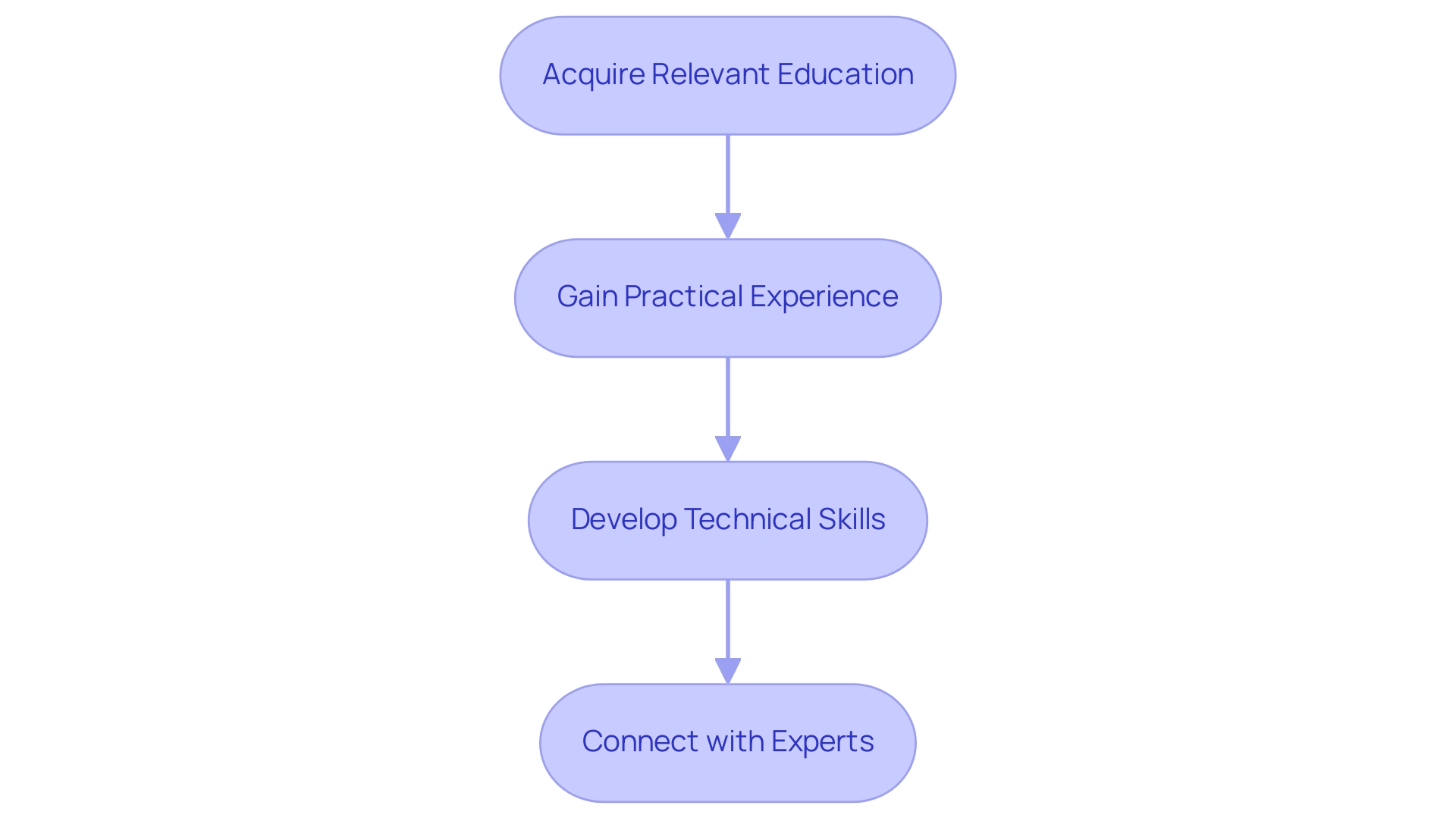 Each box represents a step in the career path, with arrows indicating the sequential flow from education to networking.