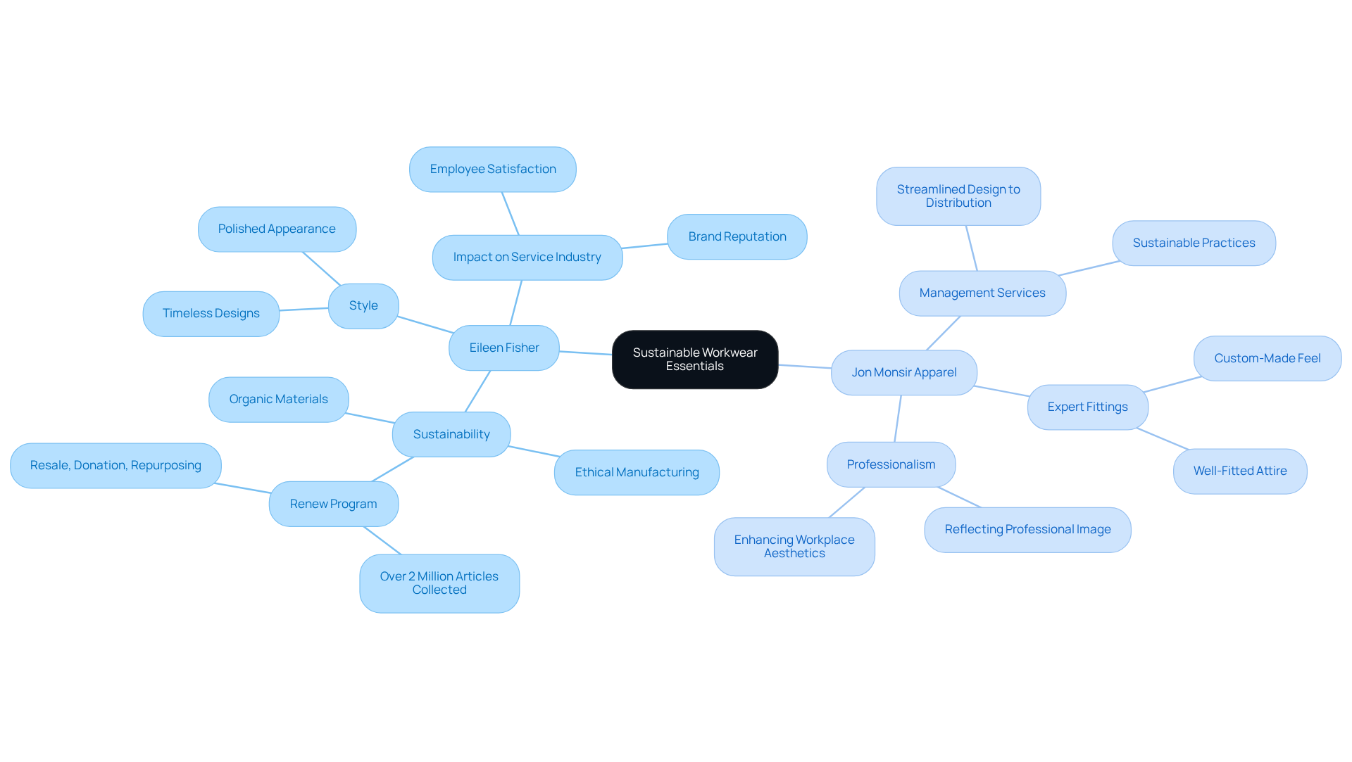 The central node represents the main theme of sustainable workwear, with branches showing how Eileen Fisher and Jon Monsir Apparel contribute to this concept. Each sub-branch highlights specific aspects of their offerings. The central node represents the main theme of sustainable workwear, with branches showing how Eileen Fisher and Jon Monsir Apparel contribute to this concept. Each sub-branch highlights specific aspects of their offerings.