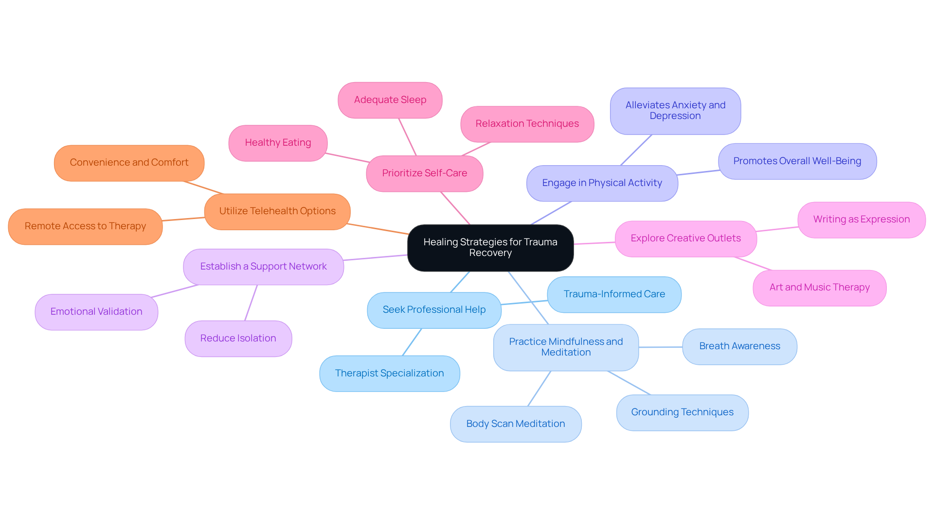 The center represents the overall goal of healing from trauma, while each branch shows a different strategy you can use. Follow the branches to explore how each strategy can support your recovery journey. The center represents the overall goal of healing from trauma, while each branch shows a different strategy you can use. Follow the branches to explore how each strategy can support your recovery journey.