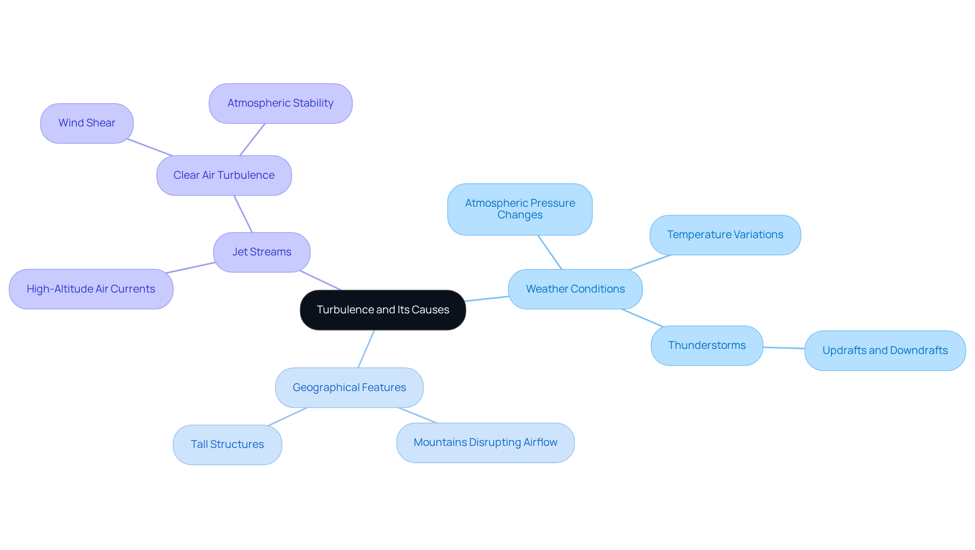 The central node represents turbulence, while the branches show the main causes. Each sub-branch provides more detail about how these factors contribute to turbulence, helping you visualize the complexity of this common flying experience.