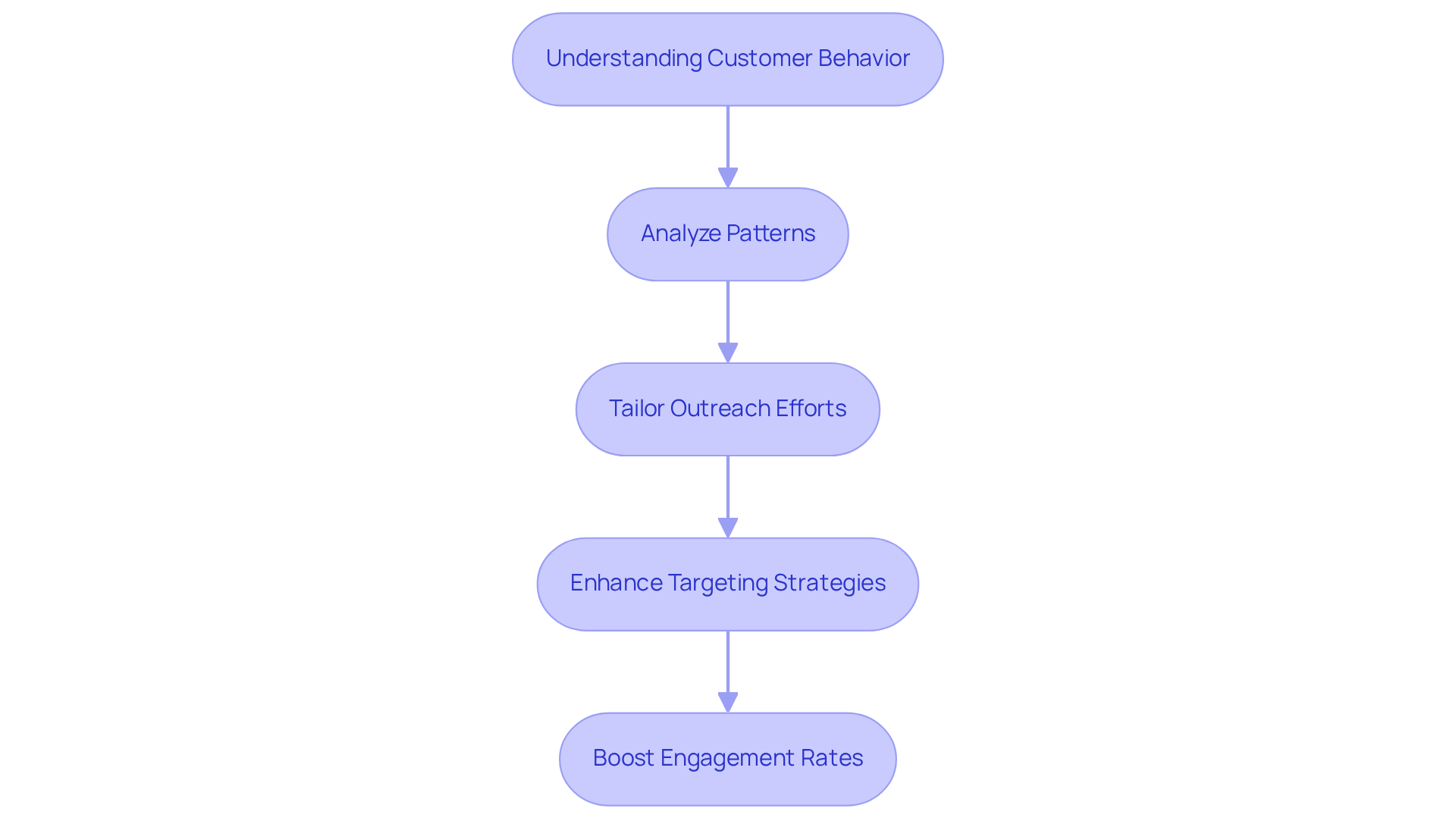 This flowchart outlines the journey of using AI insights to improve customer targeting. Each box represents a step in the process, showing how understanding behavior leads to better outreach and ultimately, stronger engagement.