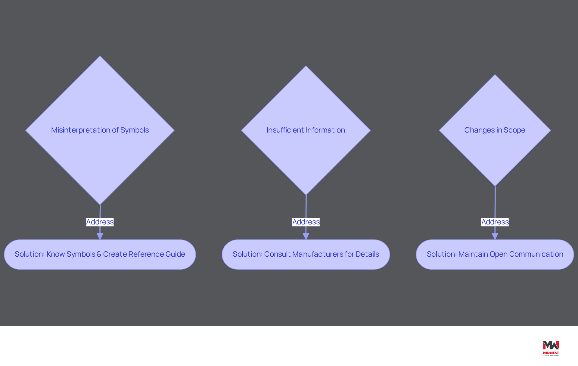 This flowchart shows common challenges contractors face when using lock diagrams and the solutions to overcome them. Follow the arrows to see how each challenge connects to its solution, helping you understand how to improve the use of lock diagrams in your projects.