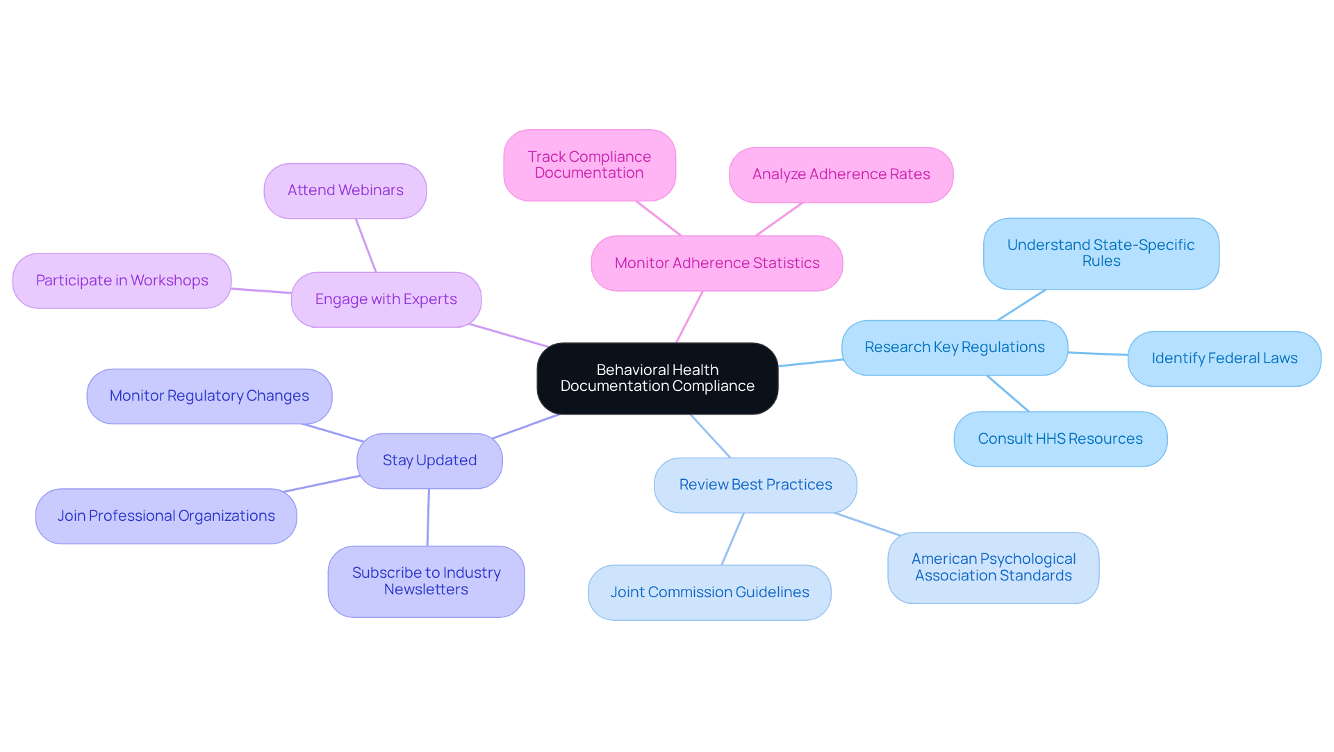 The center represents the main compliance topic, and each branch shows a key area to focus on. Follow the branches to explore specific actions and insights that support effective compliance.