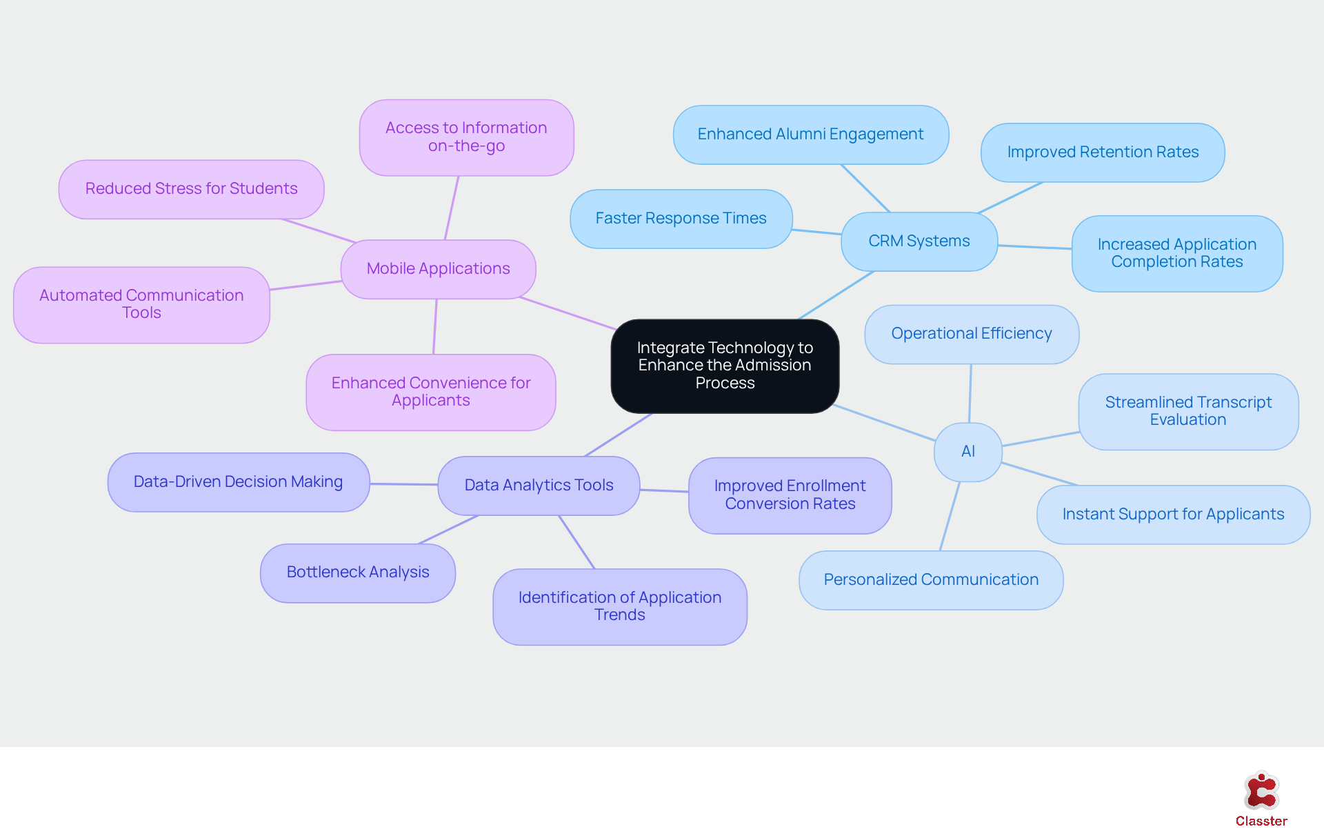 The central node represents the main theme of integrating technology, while each branch shows a specific technology and its benefits. Follow the branches to understand how each technology contributes to a more efficient admission process.