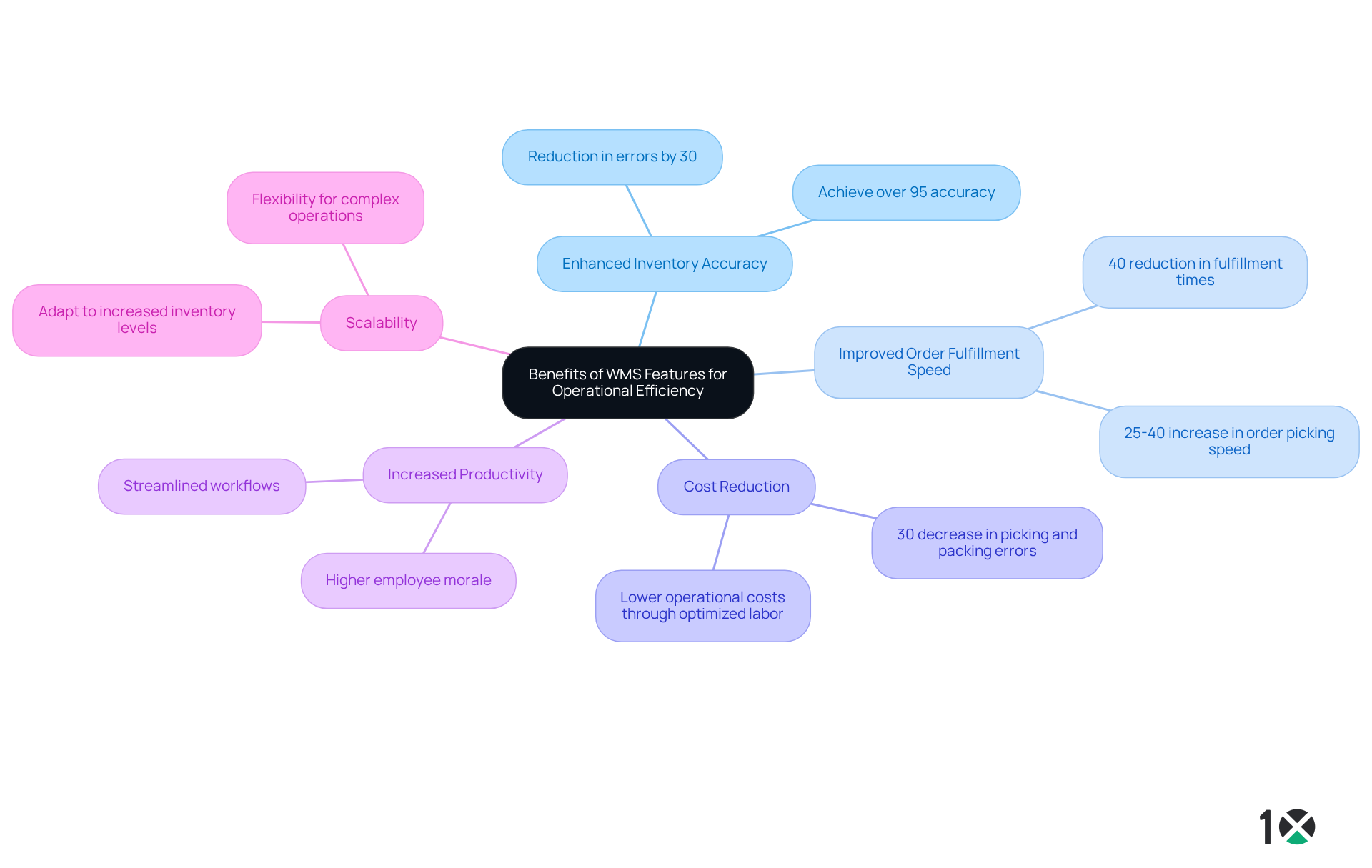 The central node represents the overall topic, while each branch highlights a specific benefit of WMS. The sub-branches provide additional details or metrics that illustrate the impact of each benefit.