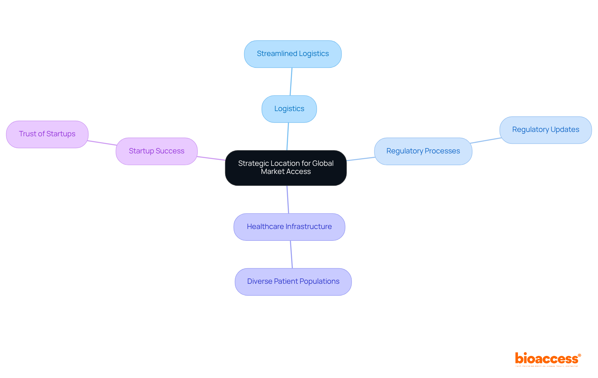 The central node represents the main theme, while the branches show different advantages that Latin America offers for global market access. Each sub-branch provides more detail on how these advantages support startups in medical research.