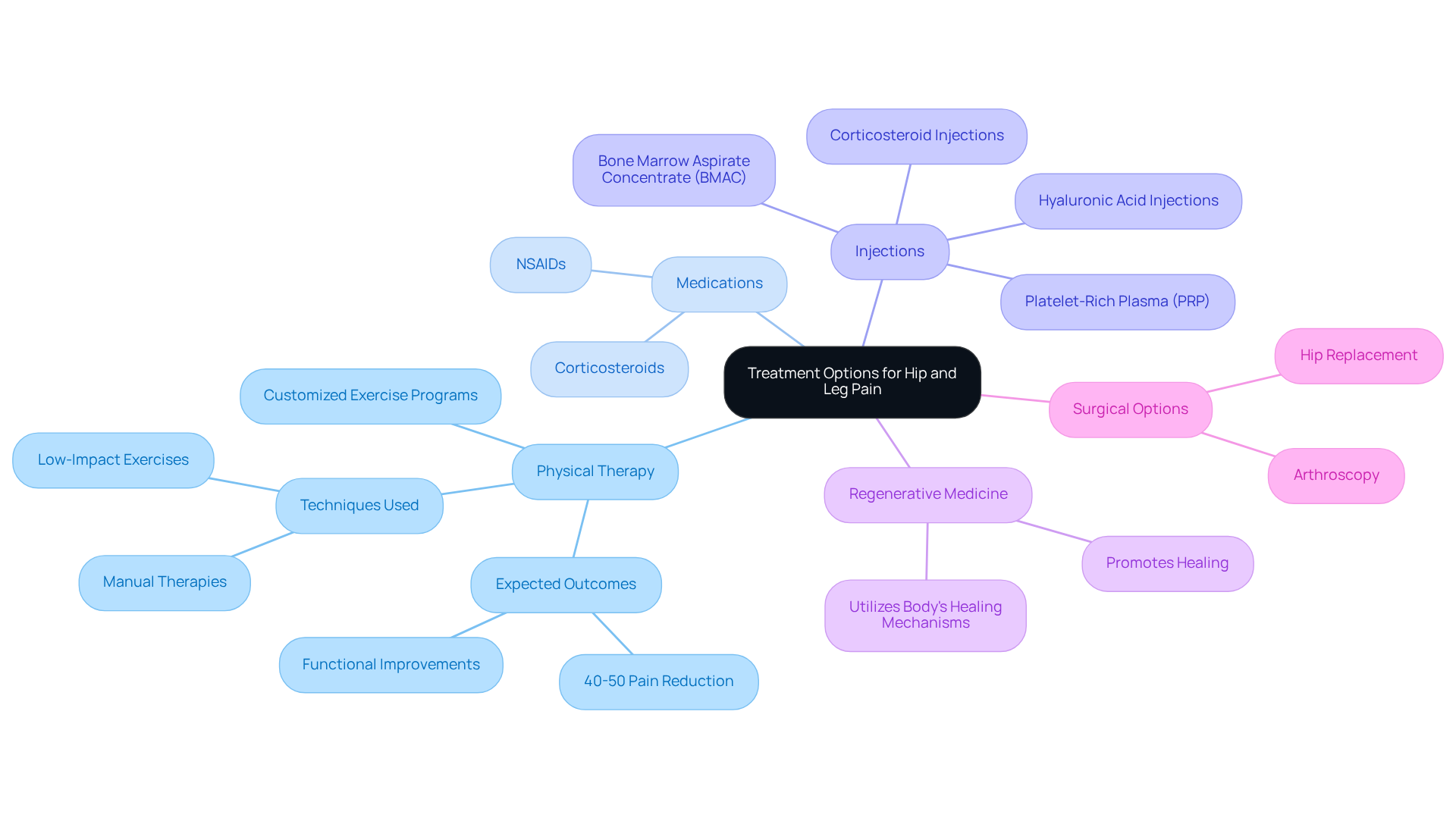 This mindmap starts with the main topic in the center and branches out to show different treatment options. Each branch represents a type of treatment, and the sub-branches provide more details about what each treatment involves. It's a great way to see all your options at a glance!