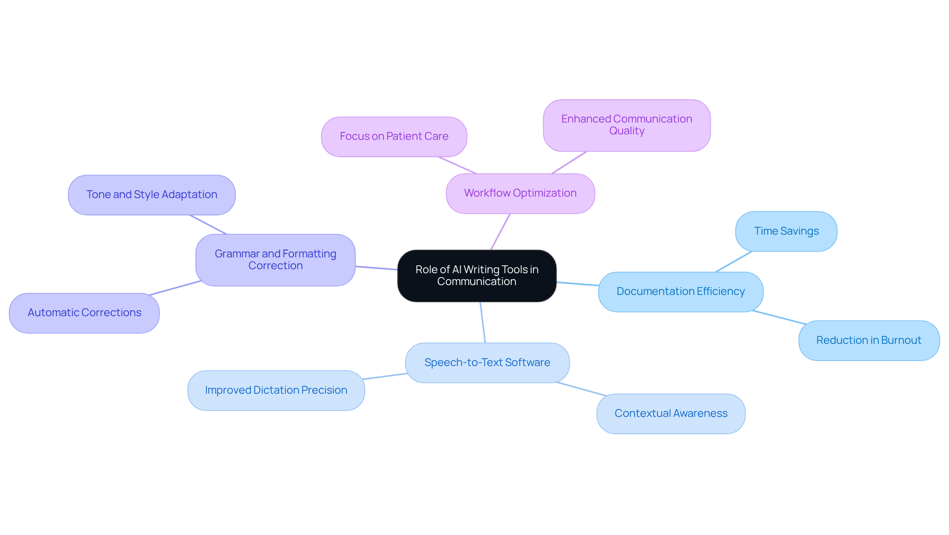 The central node represents the main topic, while the branches illustrate different aspects of how AI writing tools enhance communication in healthcare. Each branch can be explored for more detailed insights.