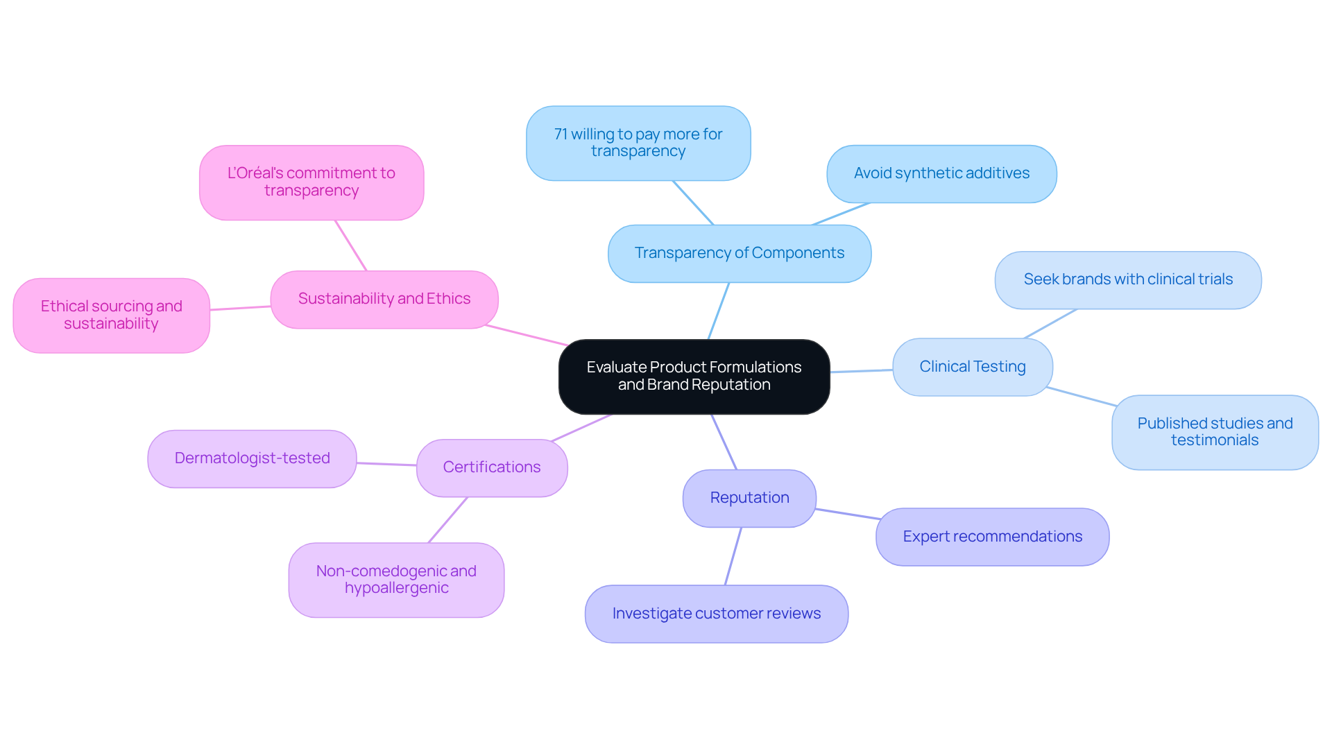 This mindmap helps you navigate the important considerations when choosing anti-aging products for acne-prone skin. Each branch represents a key factor, and the sub-branches provide more details or examples to guide your decision. This mindmap helps you navigate the important considerations when choosing anti-aging products for acne-prone skin. Each branch represents a key factor, and the sub-branches provide more details or examples to guide your decision.