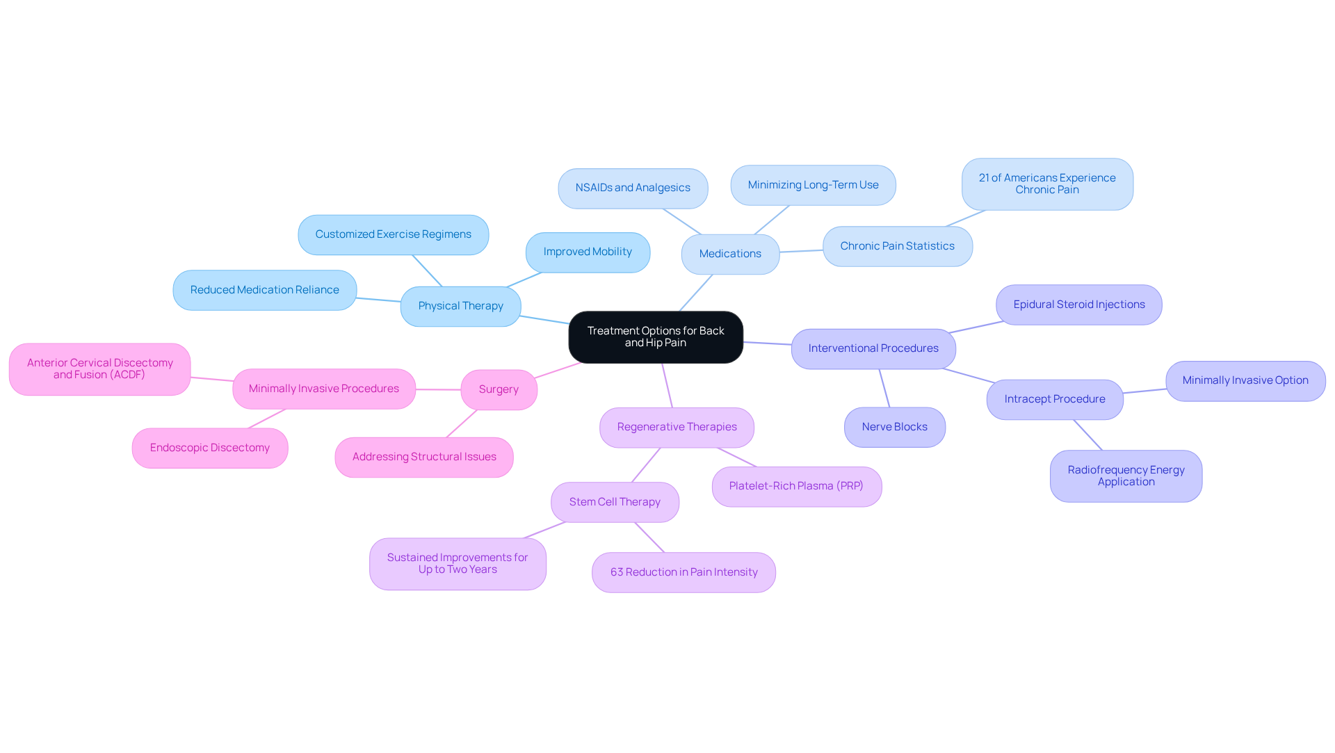 This mindmap shows various treatment options for back and hip pain. Start at the center with the main topic, then explore each branch to see different approaches and their benefits. Each color represents a different treatment type, making it easy to follow and understand. This mindmap shows various treatment options for back and hip pain. Start at the center with the main topic, then explore each branch to see different approaches and their benefits. Each color represents a different treatment type, making it easy to follow and understand.