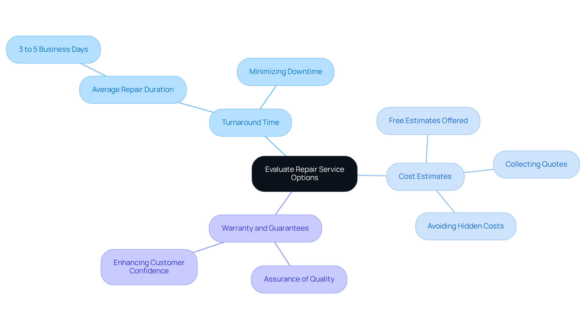 The central node represents the main topic, while the branches show key factors to consider. Each branch provides specific details that help in making an informed decision about repair services.