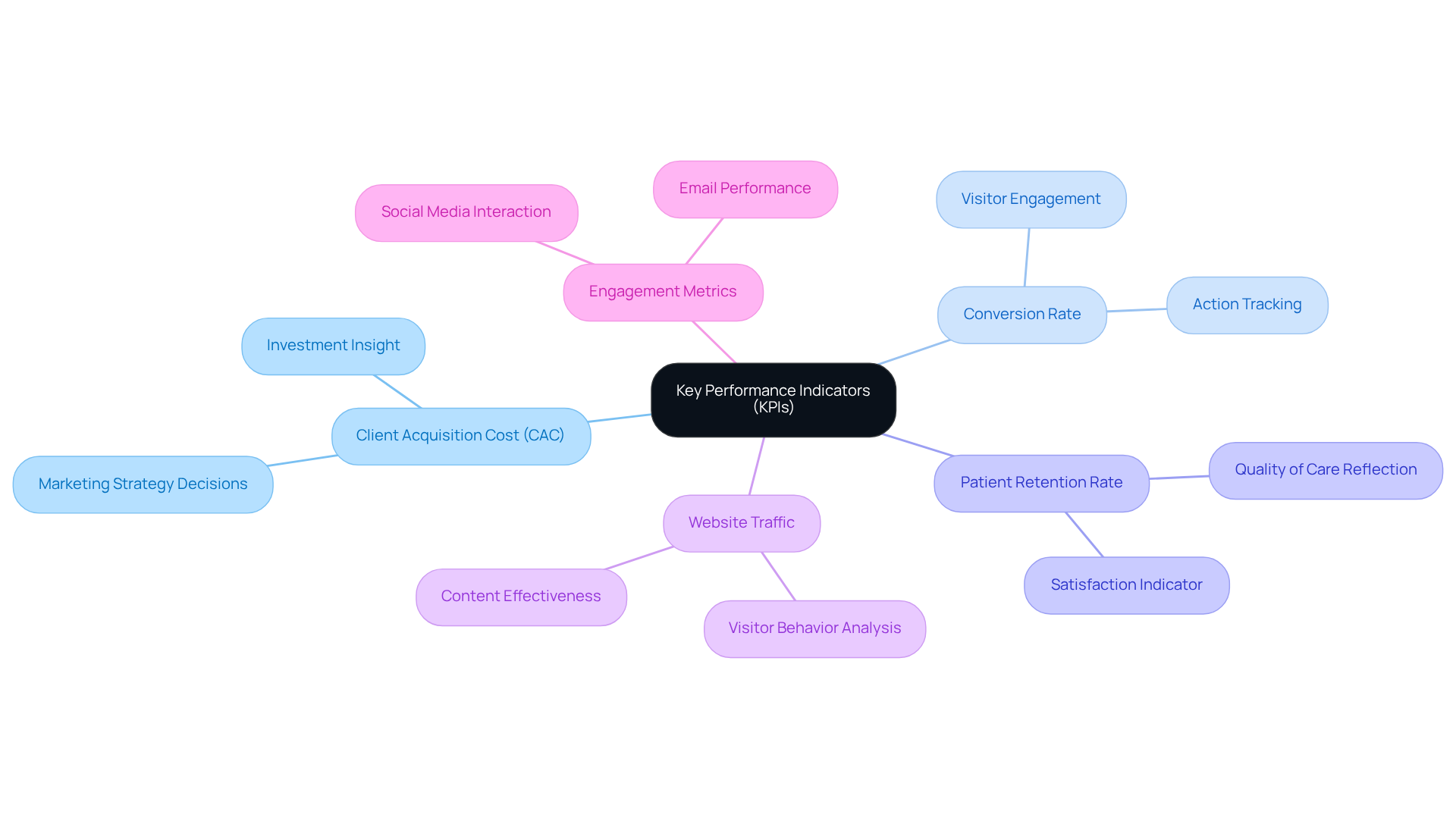 The center represents the main theme of KPIs, with branches showing each specific metric. Each branch explains how that KPI can help improve your strategies and performance.