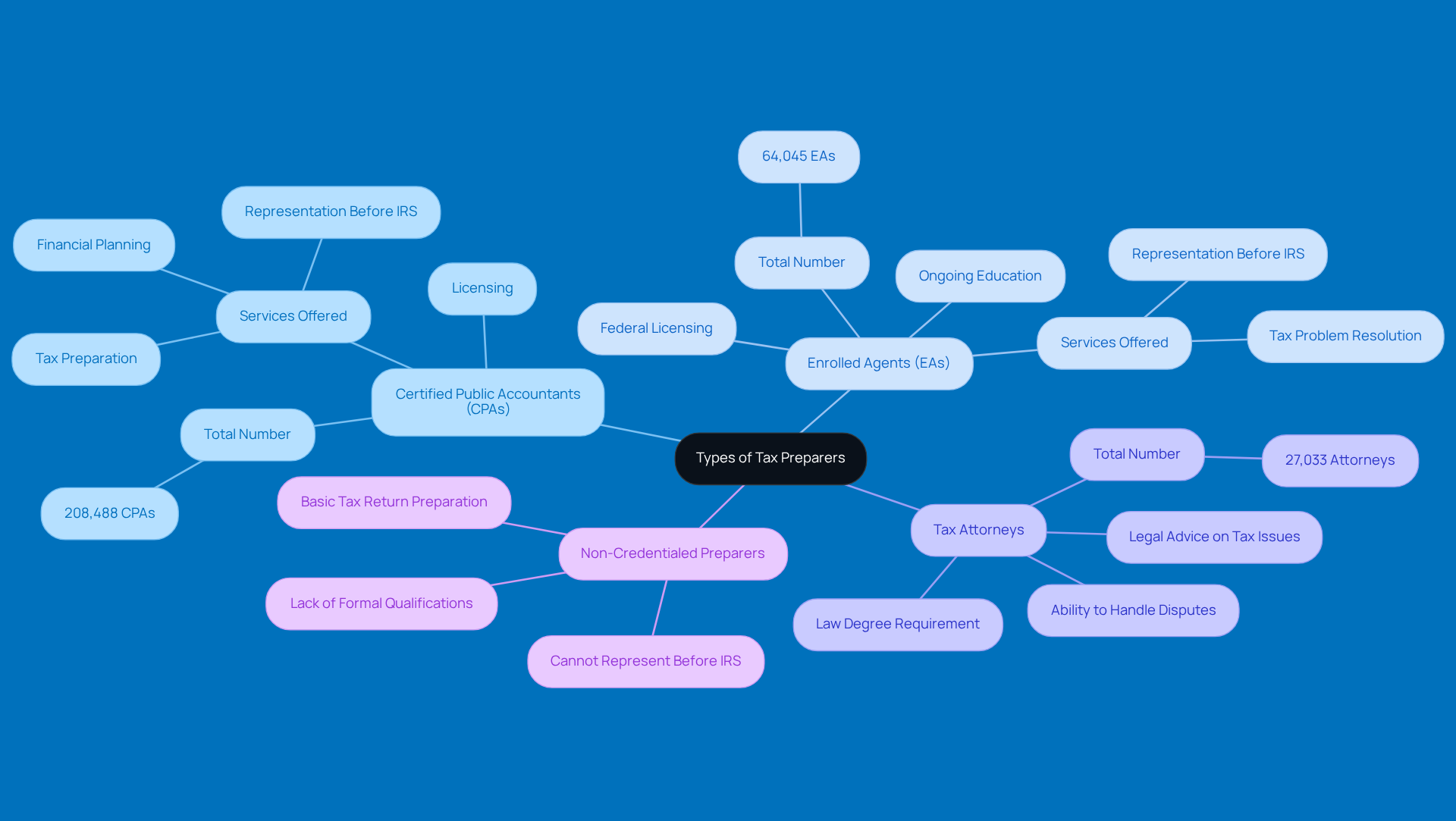This mindmap shows the different types of tax preparers and their unique qualifications. The central node is 'Types of Tax Preparers', and each branch connects to important details about CPAs, EAs, Tax Attorneys, and Non-Credentialed Preparers. The colorful layout makes it easy to see the differences at a glance. This mindmap shows the different types of tax preparers and their unique qualifications. The central node is 'Types of Tax Preparers', and each branch connects to important details about CPAs, EAs, Tax Attorneys, and Non-Credentialed Preparers. The colorful layout makes it easy to see the differences at a glance.
