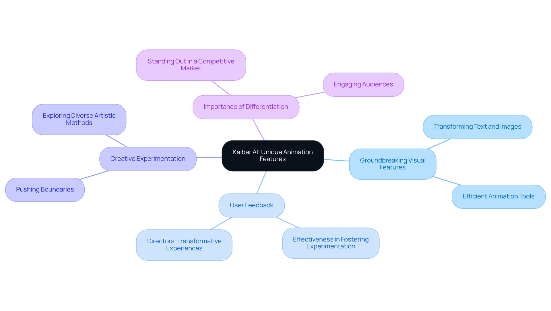 The central node represents Kaiber AI's unique features, while the branches show how these features support creators in various ways. Each color-coded branch highlights a different aspect of the platform's impact on creativity and storytelling.