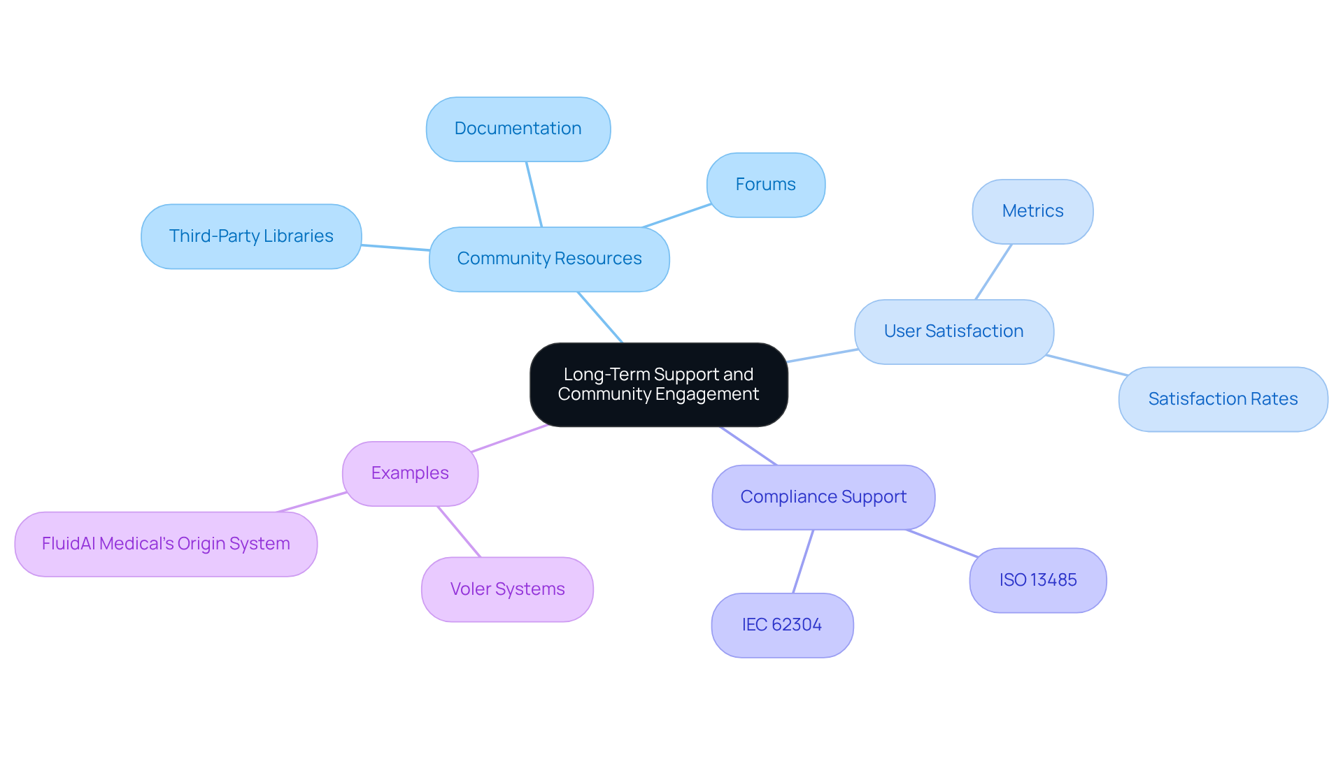 The center represents the main theme, while branches show related topics. Each sub-branch provides specific details, helping you understand how community engagement and support contribute to effective software solutions.